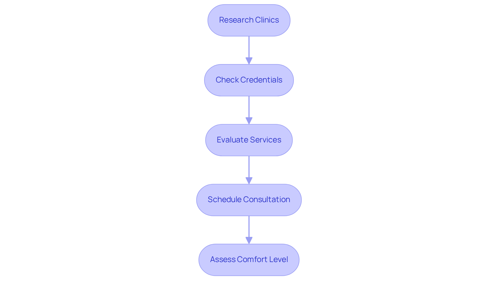Each box represents a step in your journey to find the right clinic. Follow the arrows to see how to move from researching options to feeling comfortable with your choice. Each box represents a step in your journey to find the right clinic. Follow the arrows to see how to move from researching options to feeling comfortable with your choice.