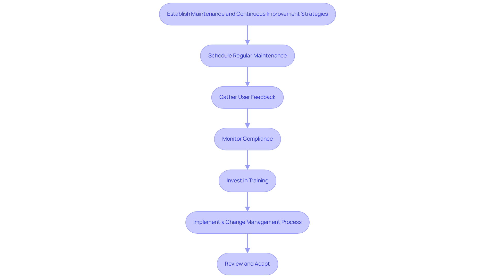 Each box represents a key strategy for maintaining and improving hedge fund software. Follow the arrows to see how these strategies connect and contribute to long-term success. Each box represents a key strategy for maintaining and improving hedge fund software. Follow the arrows to see how these strategies connect and contribute to long-term success.