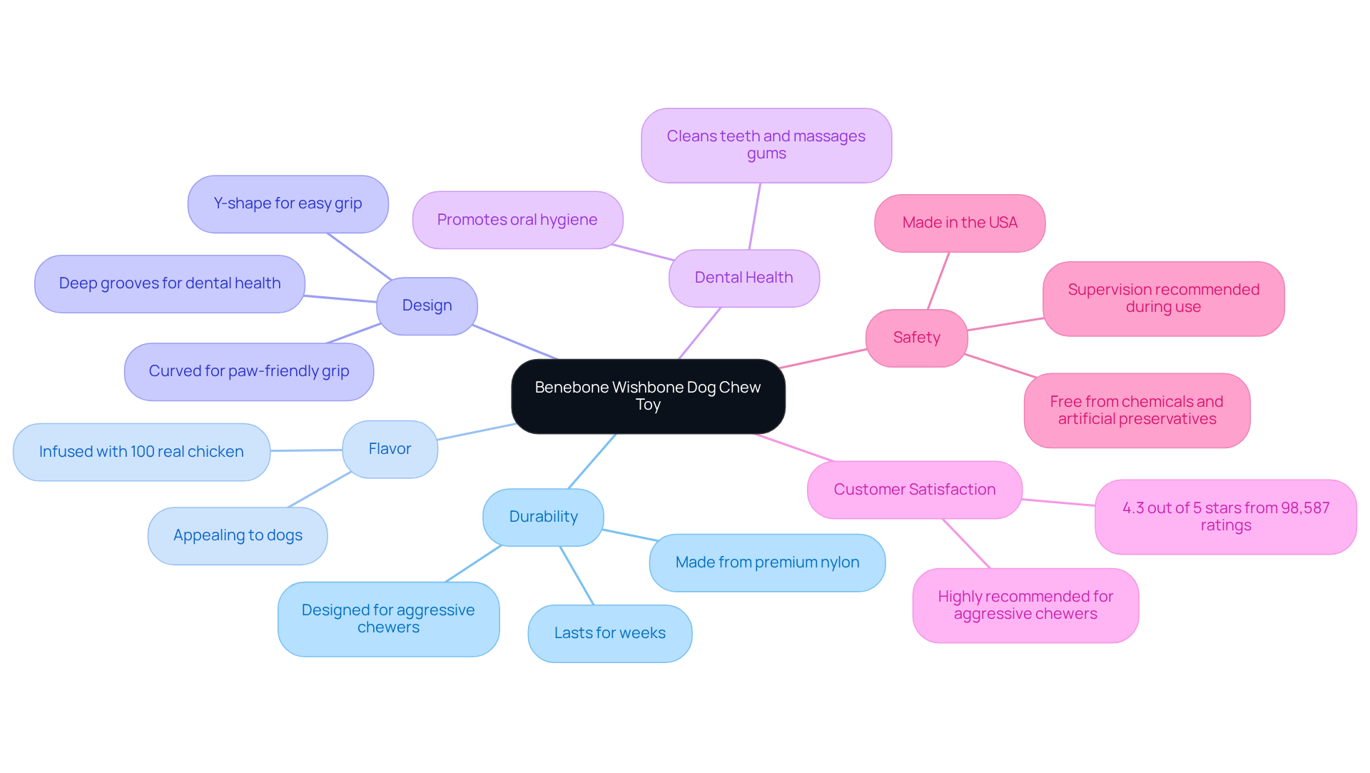This mindmap starts with the Benebone Wishbone at the center. From there, explore its key features and benefits by following the branches. Each branch represents an important aspect of the toy, helping you understand how it can be a great choice for your pet.