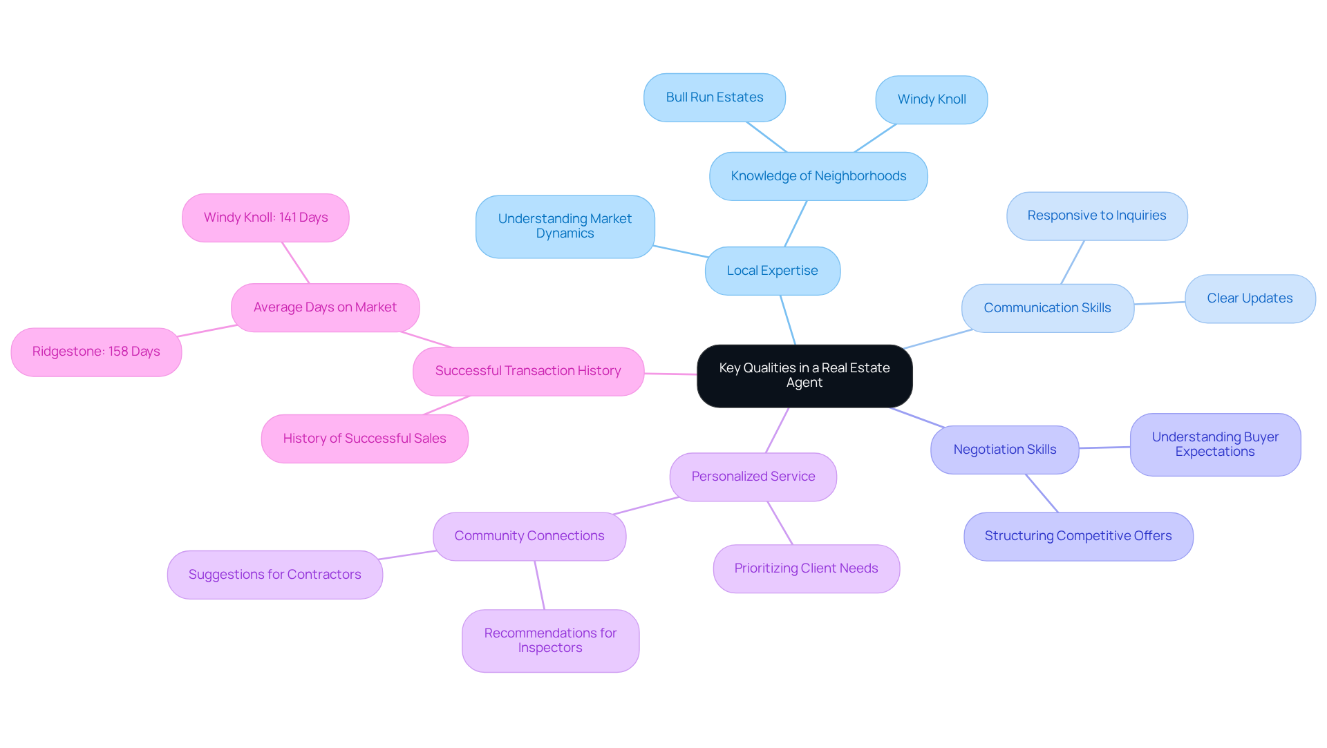 This mindmap shows the essential qualities to consider when choosing a real estate agent. Each branch represents a key quality, and the sub-branches provide more details or examples related to that quality. Follow the branches to understand what makes a great agent!