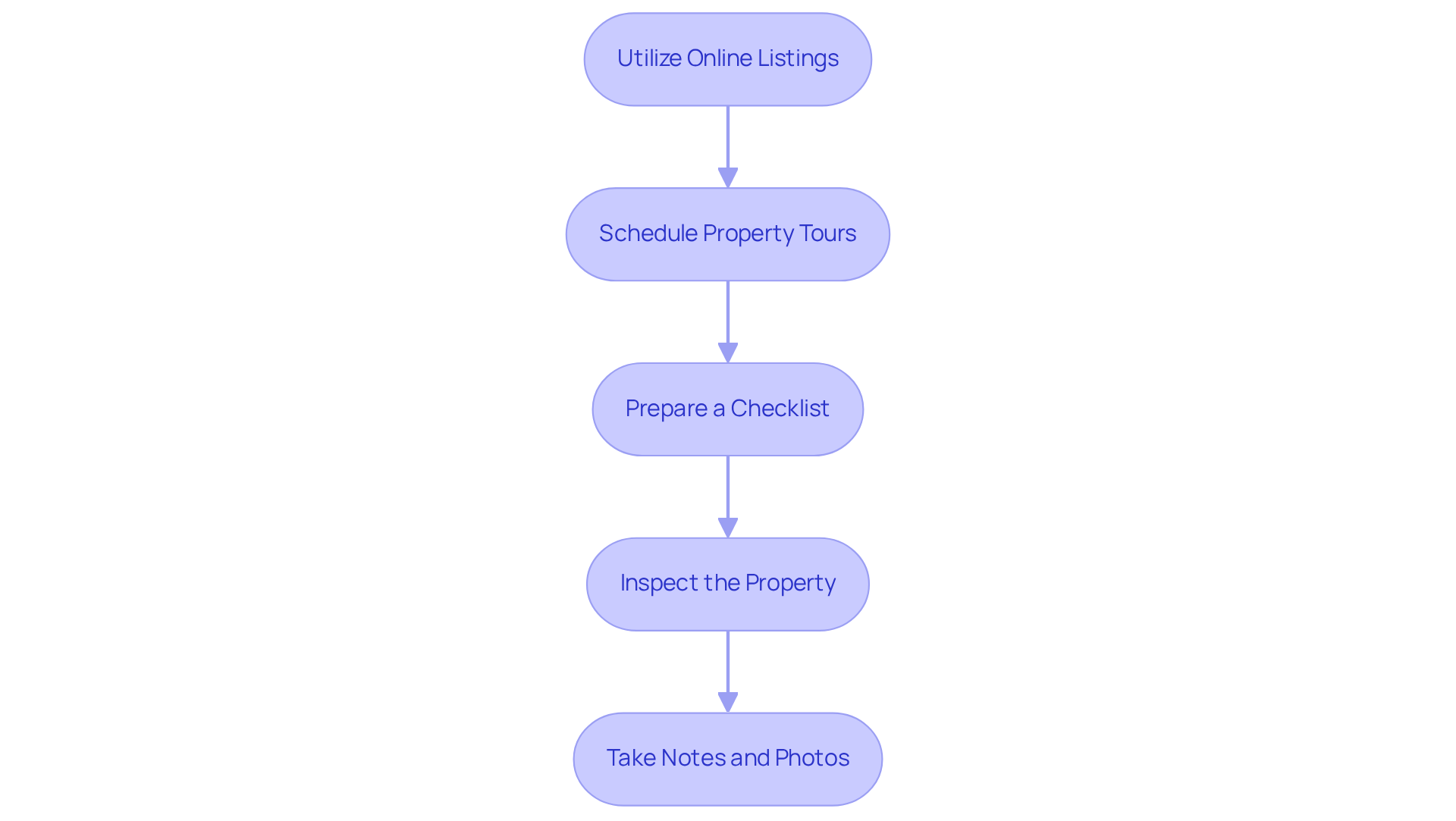 Each box represents a step in your journey to find the perfect home. Follow the arrows to see how each action leads to the next, helping you stay organized and focused throughout the process.
