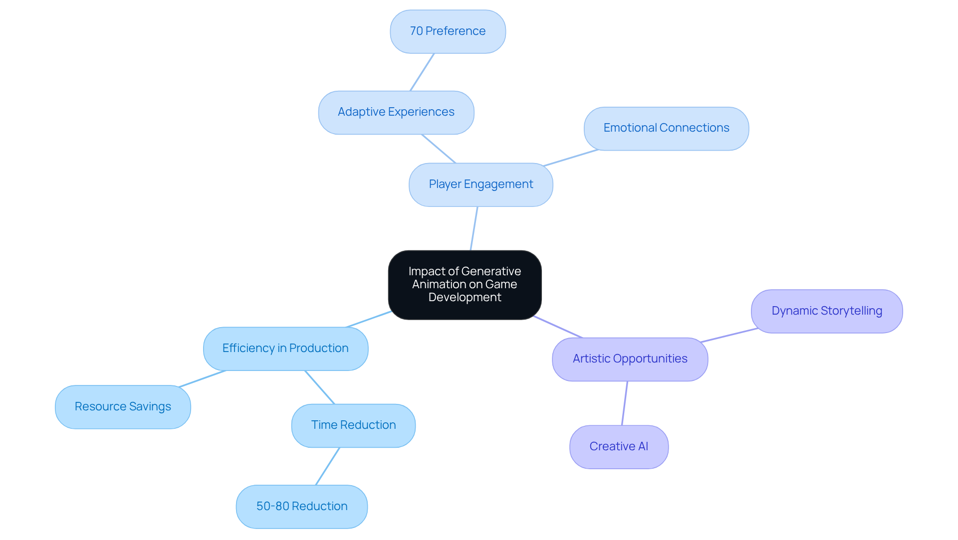 The central node represents the overall impact of generative animation. Each branch highlights a key aspect of this impact, with further details showing how they contribute to the gaming experience. The central node represents the overall impact of generative animation. Each branch highlights a key aspect of this impact, with further details showing how they contribute to the gaming experience.