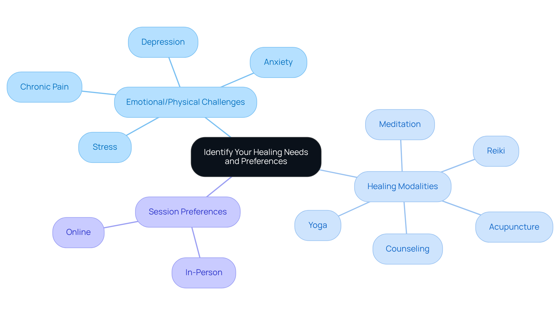Start at the center with your healing focus, then explore the branches to identify your challenges, preferred healing methods, and how you want to engage with healers.