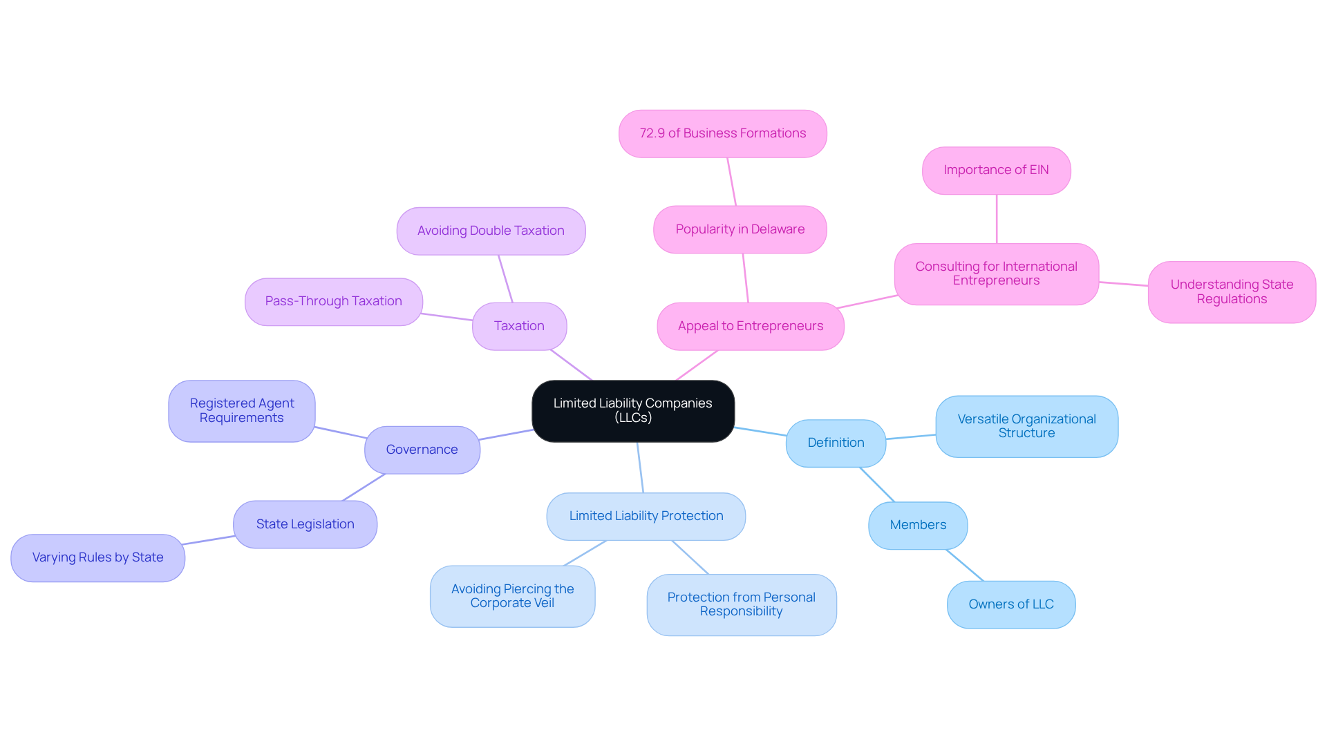 Start at the center with LLCs, then explore each branch to learn about their features and benefits. Each color represents a different aspect of LLCs, making it easy to see how they connect. Start at the center with LLCs, then explore each branch to learn about their features and benefits. Each color represents a different aspect of LLCs, making it easy to see how they connect.