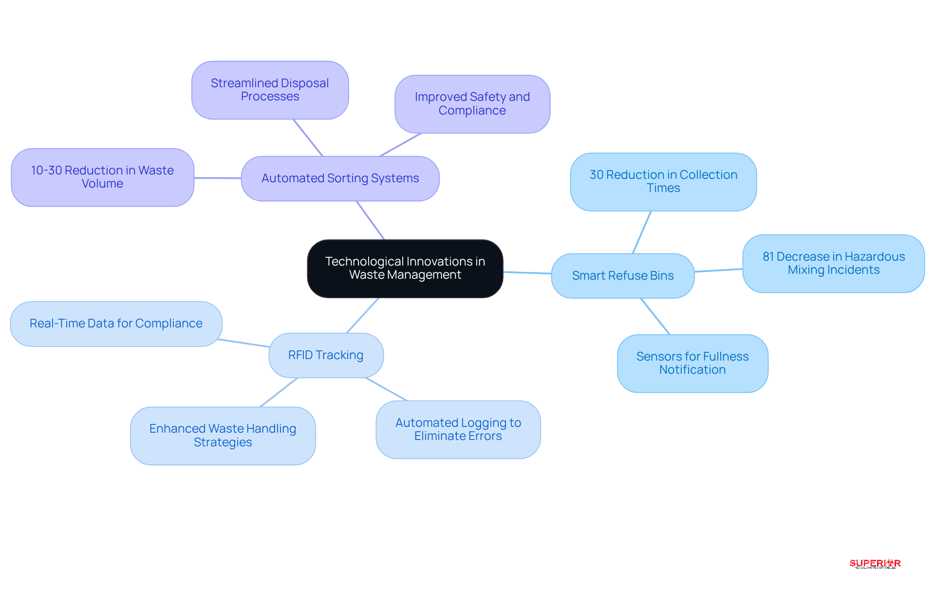 The central node represents the main theme of technological innovations, while the branches show specific technologies and their benefits. Follow the branches to understand how each innovation contributes to better waste management.