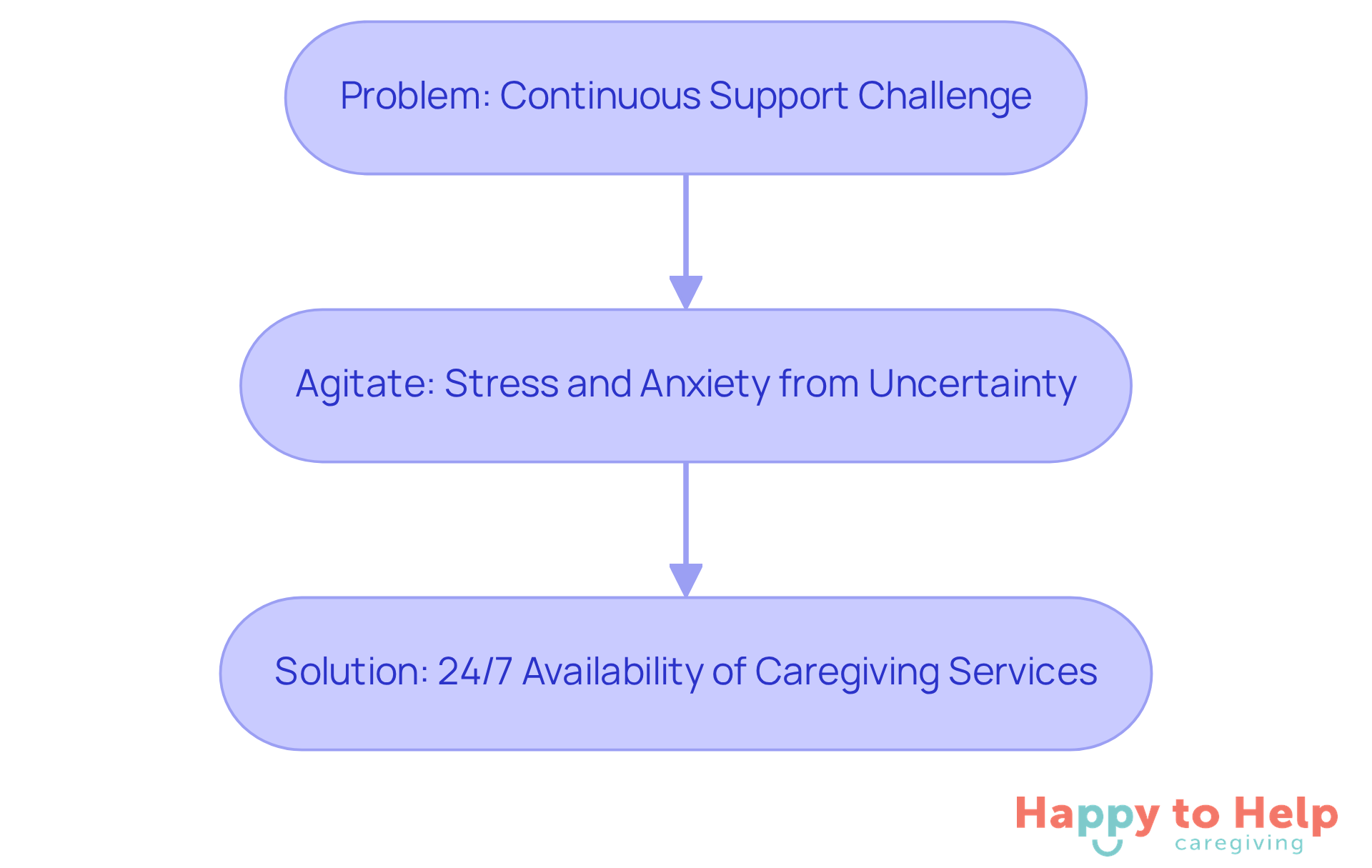 This flowchart shows the journey from the challenges caregivers face to the solution that provides peace of mind. Each box represents a key step in understanding the need for continuous support.