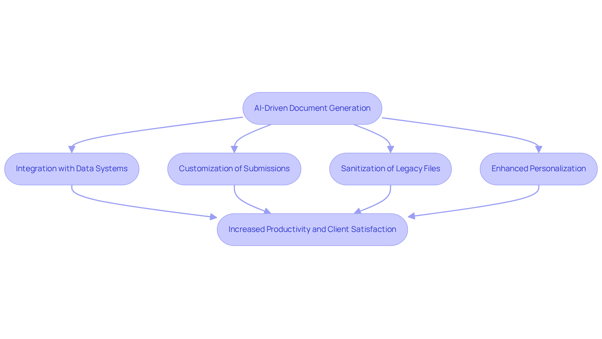 Follow the arrows to see how each feature of the AI-driven document generation process contributes to improving productivity and client satisfaction for consulting firms.