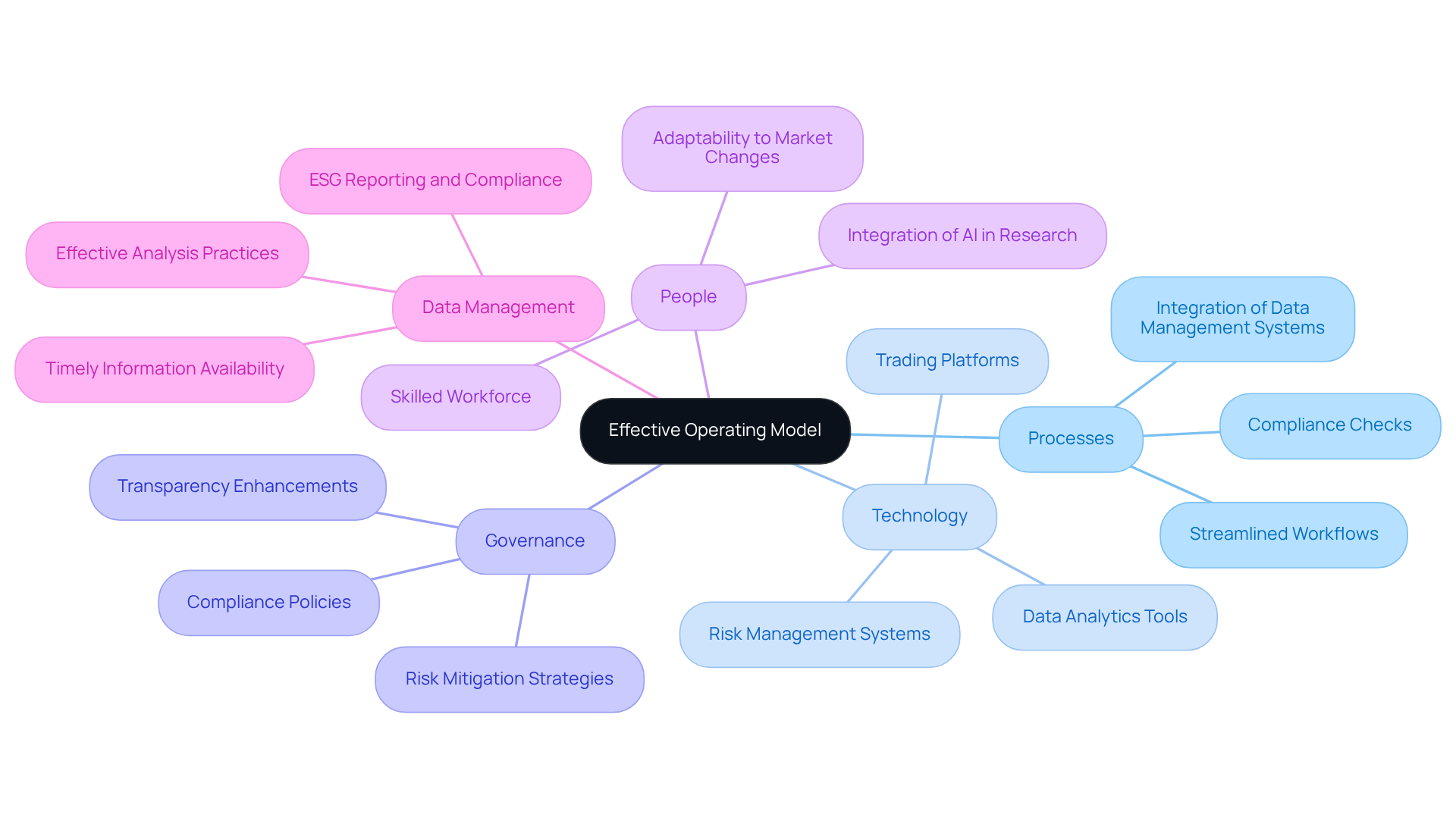 This mindmap illustrates the essential components of an effective operating model for hedge funds. Each branch represents a critical area, and the sub-branches provide insights into how these components work together to enhance efficiency and strategic alignment.