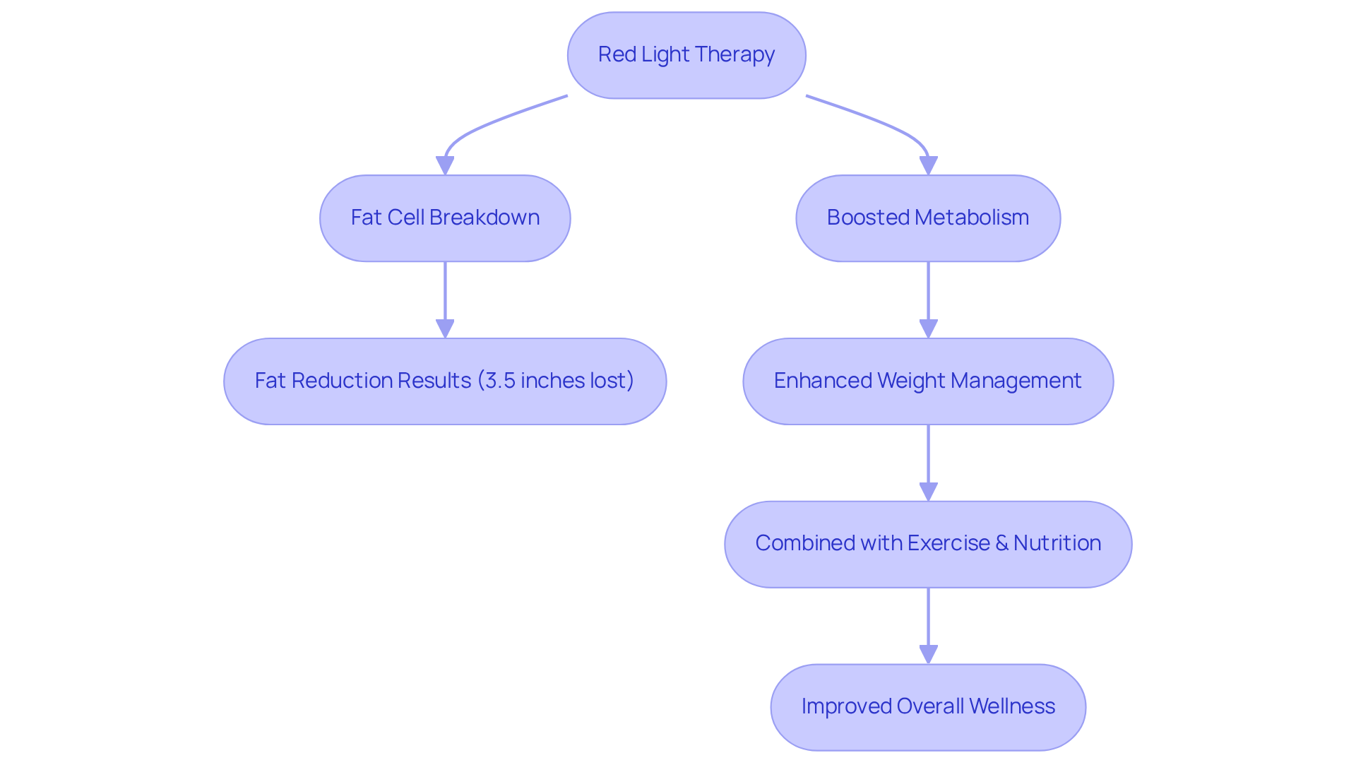 This flowchart illustrates how red light therapy works in the journey of weight management. It starts with the therapy itself, showing how it helps break down fat cells and boost metabolism, leading to fat reduction results. The final steps highlight the importance of combining this therapy with exercise and nutrition for better overall wellness.