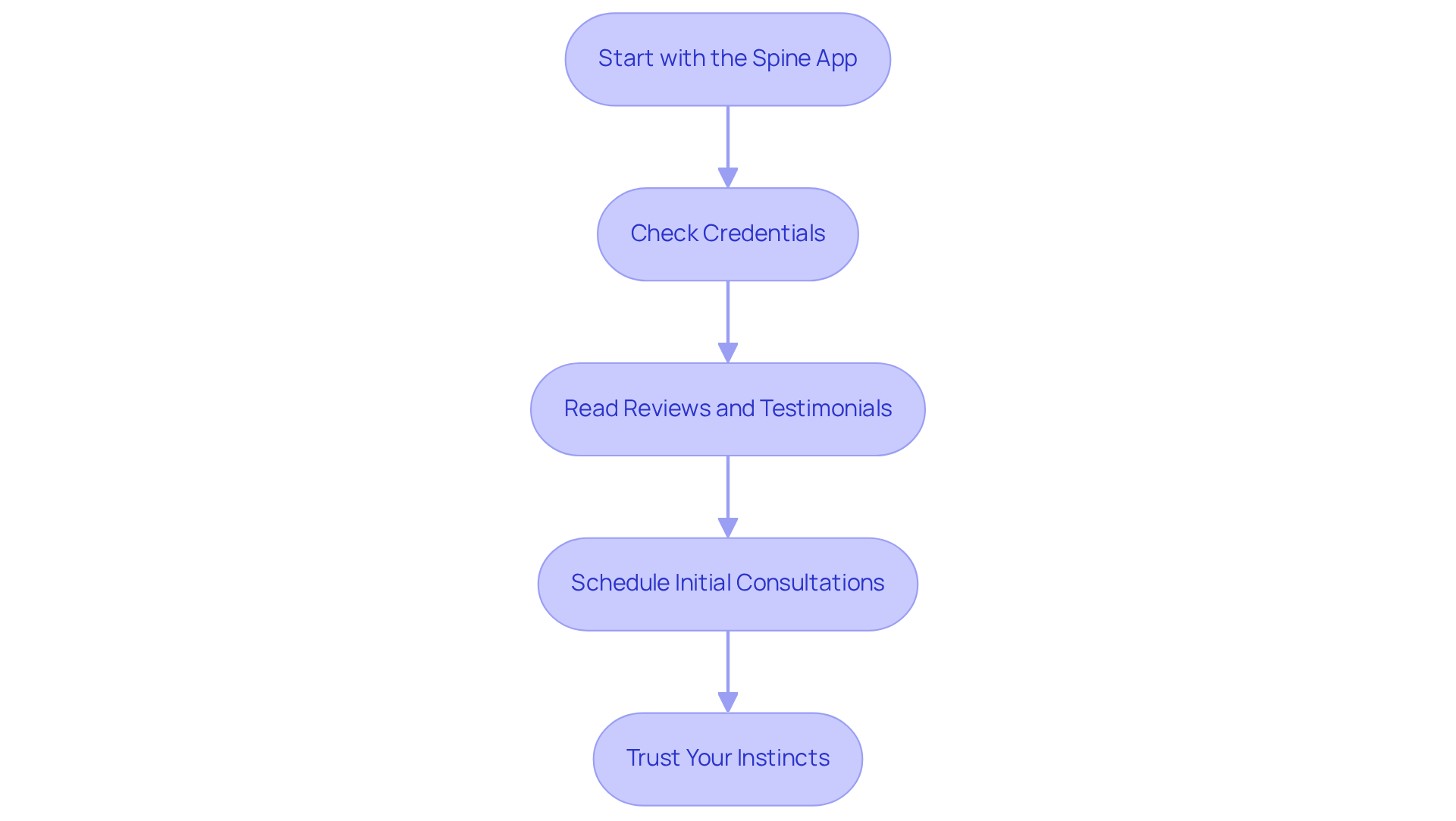 Each box represents a step in your journey to find the right holistic practitioner. Follow the arrows to see how to move from one step to the next, ensuring you cover all important aspects. Each box represents a step in your journey to find the right holistic practitioner. Follow the arrows to see how to move from one step to the next, ensuring you cover all important aspects.