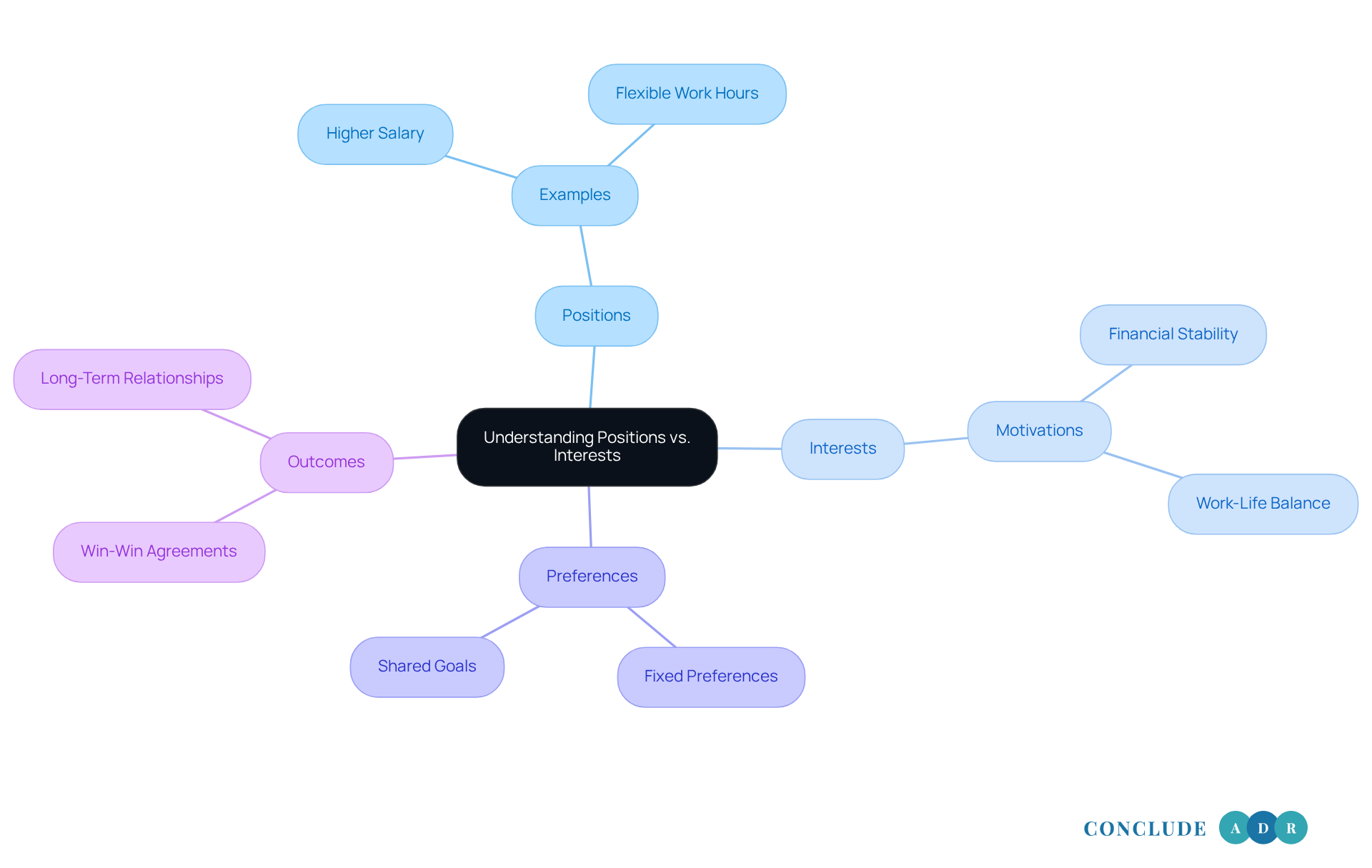 Start at the center with the main idea of negotiation, then follow the branches to explore positions, interests, preferences, and how they can lead to better outcomes. Each branch represents a different aspect of negotiation, helping you see the bigger picture.