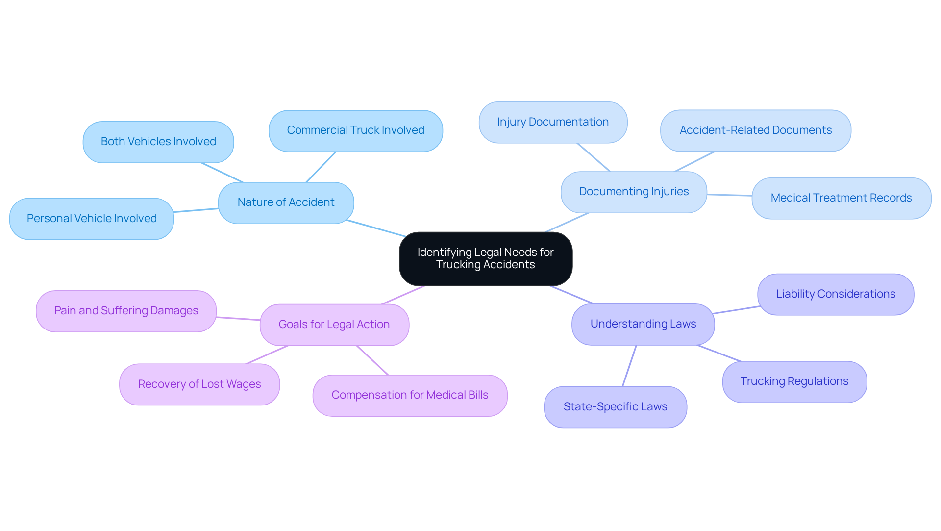 This mindmap helps you visualize the steps to take when seeking legal support after a trucking accident. Start at the center and explore each branch to understand what you need to consider, from the type of accident to your goals for legal action.