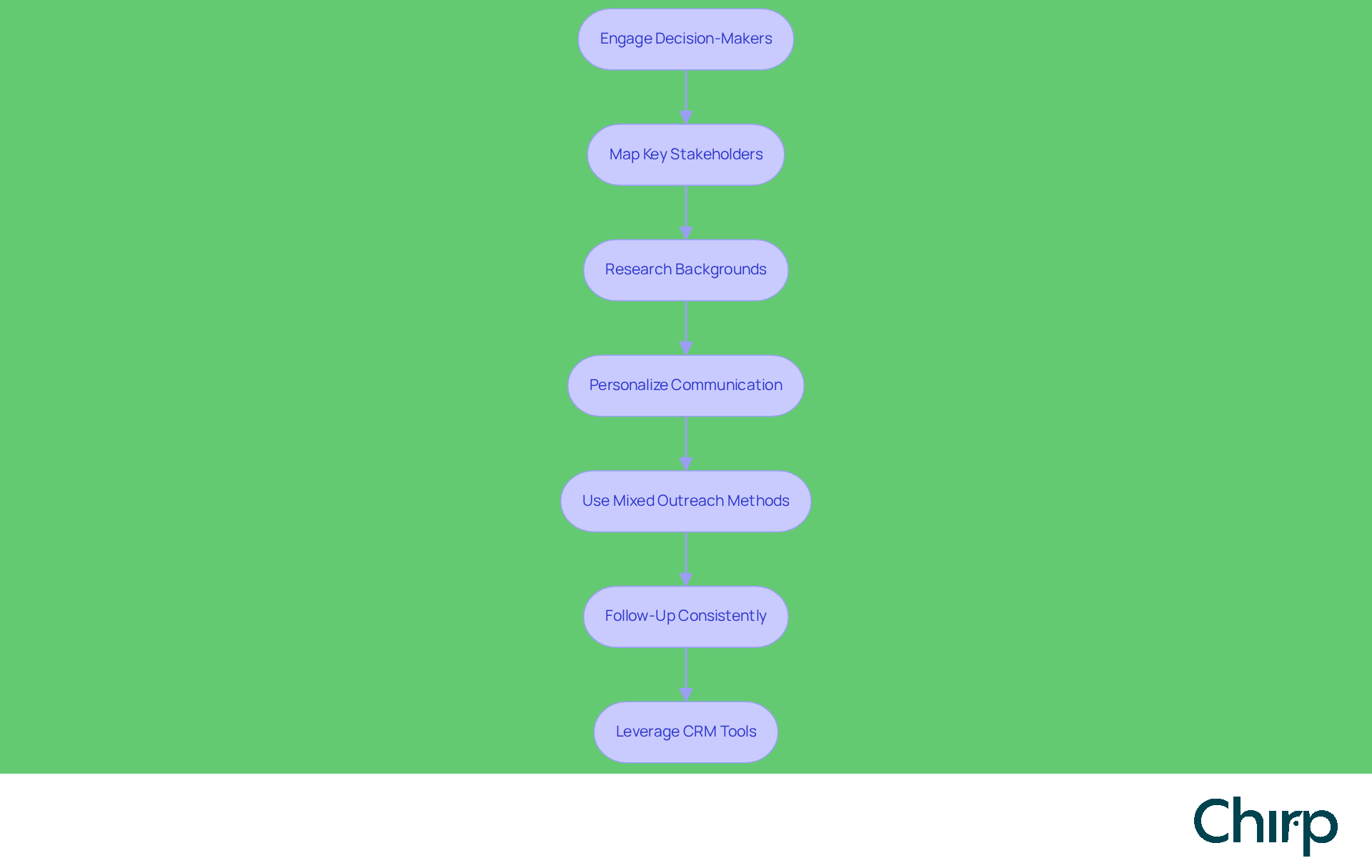 This flowchart outlines the steps to effectively engage decision-makers. Start at the top with mapping stakeholders, then follow the arrows through each step, which includes researching their interests, personalizing your approach, and using various outreach methods. Each step builds on the previous one to create a comprehensive strategy. This flowchart outlines the steps to effectively engage decision-makers. Start at the top with mapping stakeholders, then follow the arrows through each step, which includes researching their interests, personalizing your approach, and using various outreach methods. Each step builds on the previous one to create a comprehensive strategy.