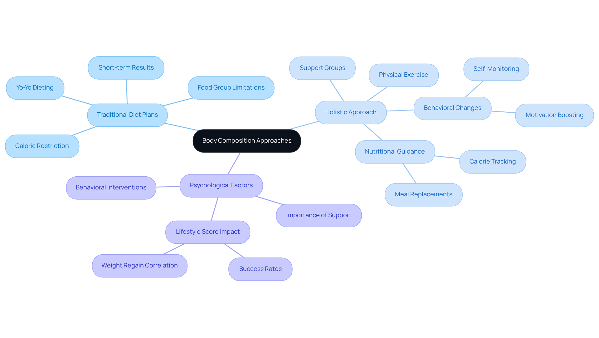 The central idea is the various approaches to body composition. Each branch represents a different strategy or factor that contributes to achieving body composition goals. Follow the branches to see how they connect and support one another.