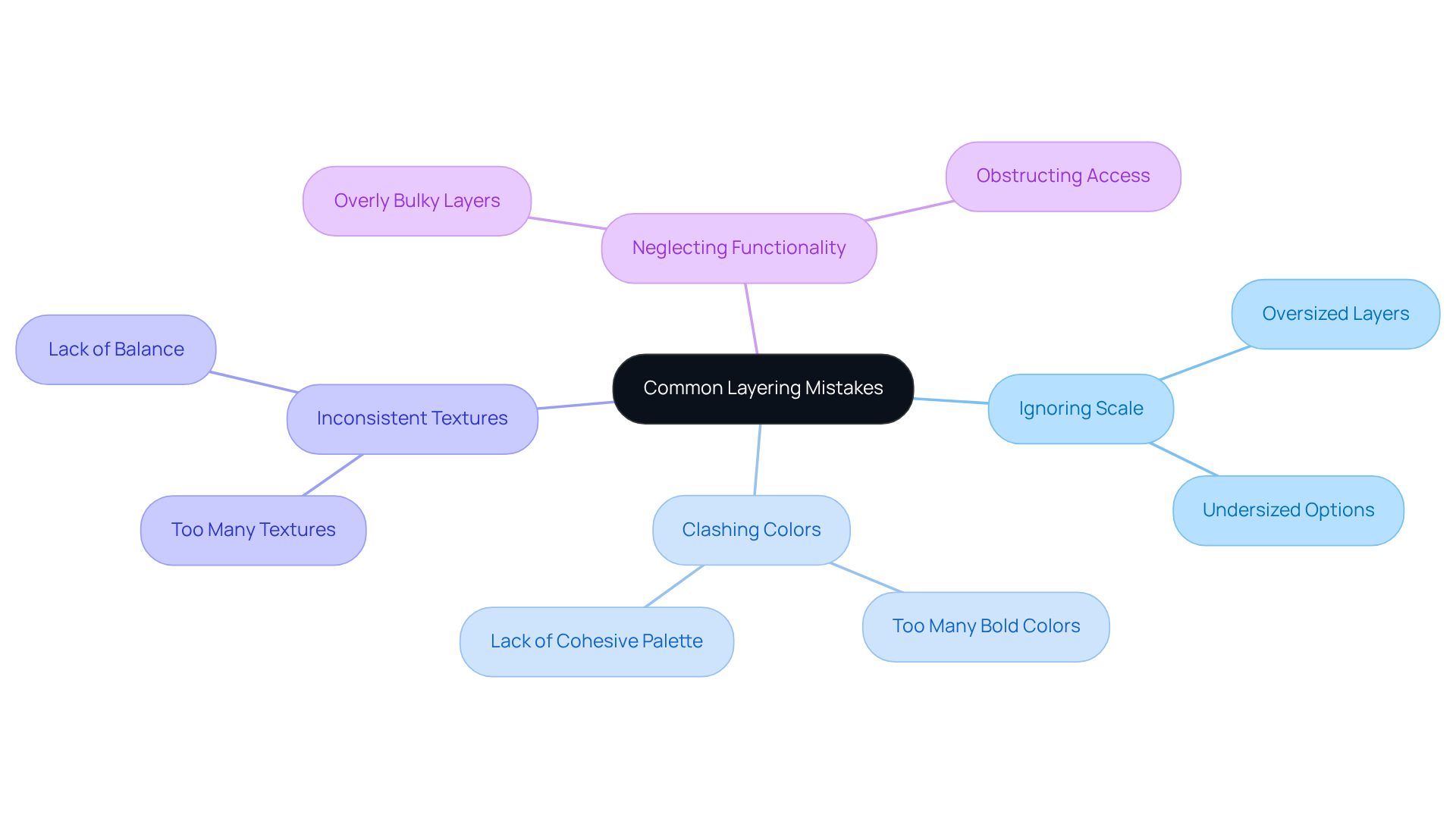 The center shows the main theme of layering mistakes, and each branch represents a specific mistake. Follow the branches to see what to avoid for a stunning table setting.