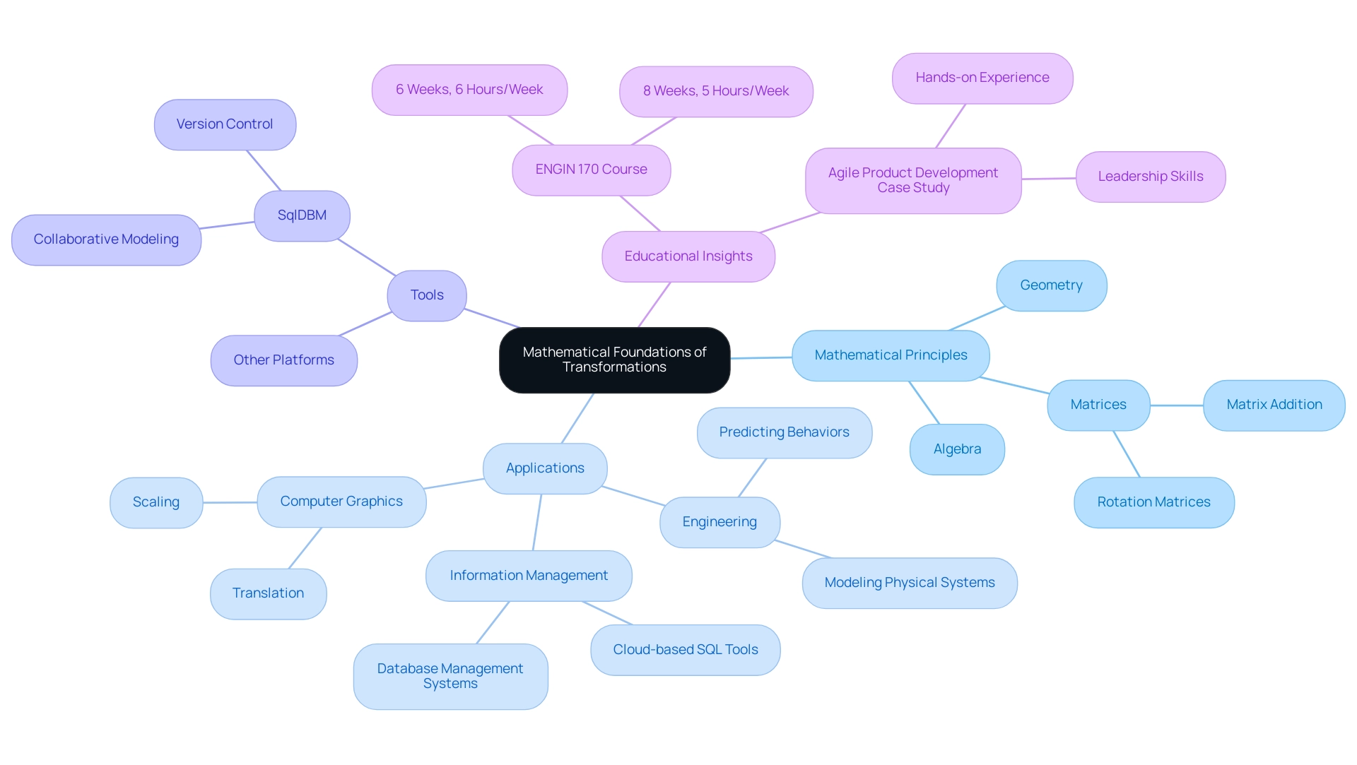 Branches represent different aspects: yellow for 'Mathematical Principles,' green for 'Applications,' and blue for 'Tools.' Each sub-branch details specific elements within these categories.