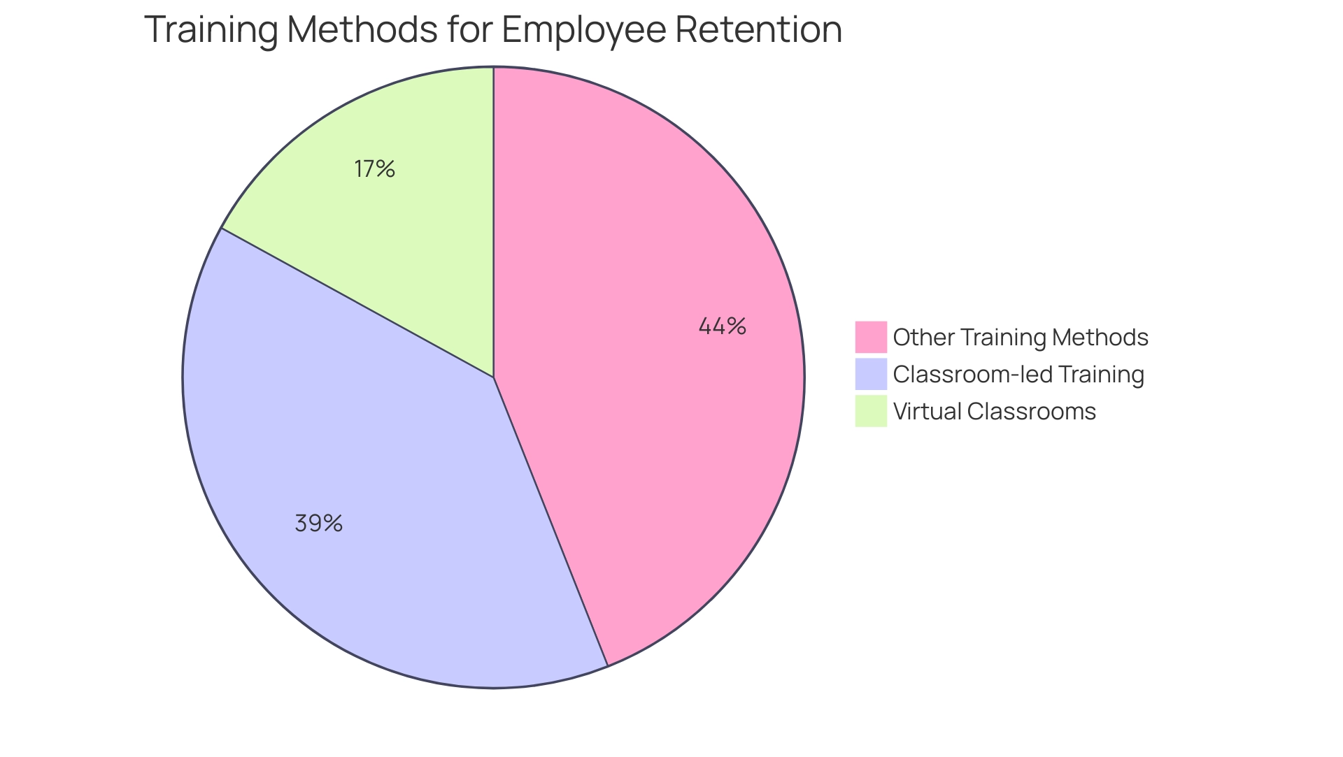 Each slice represents a training method: Classroom-led (39%), Virtual Classrooms (17%), and Other Methods (44%).