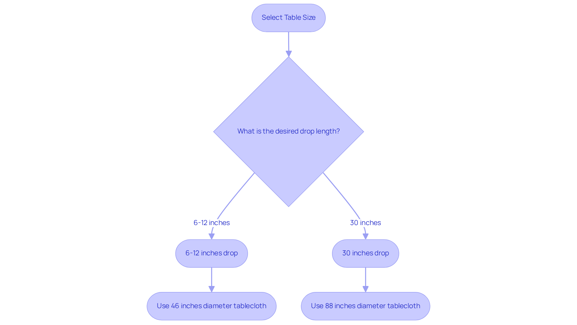 Follow the flow from selecting your table size to determining the drop length and finding the right tablecloth diameter. Each step helps ensure your linens fit perfectly and enhance your event's look.