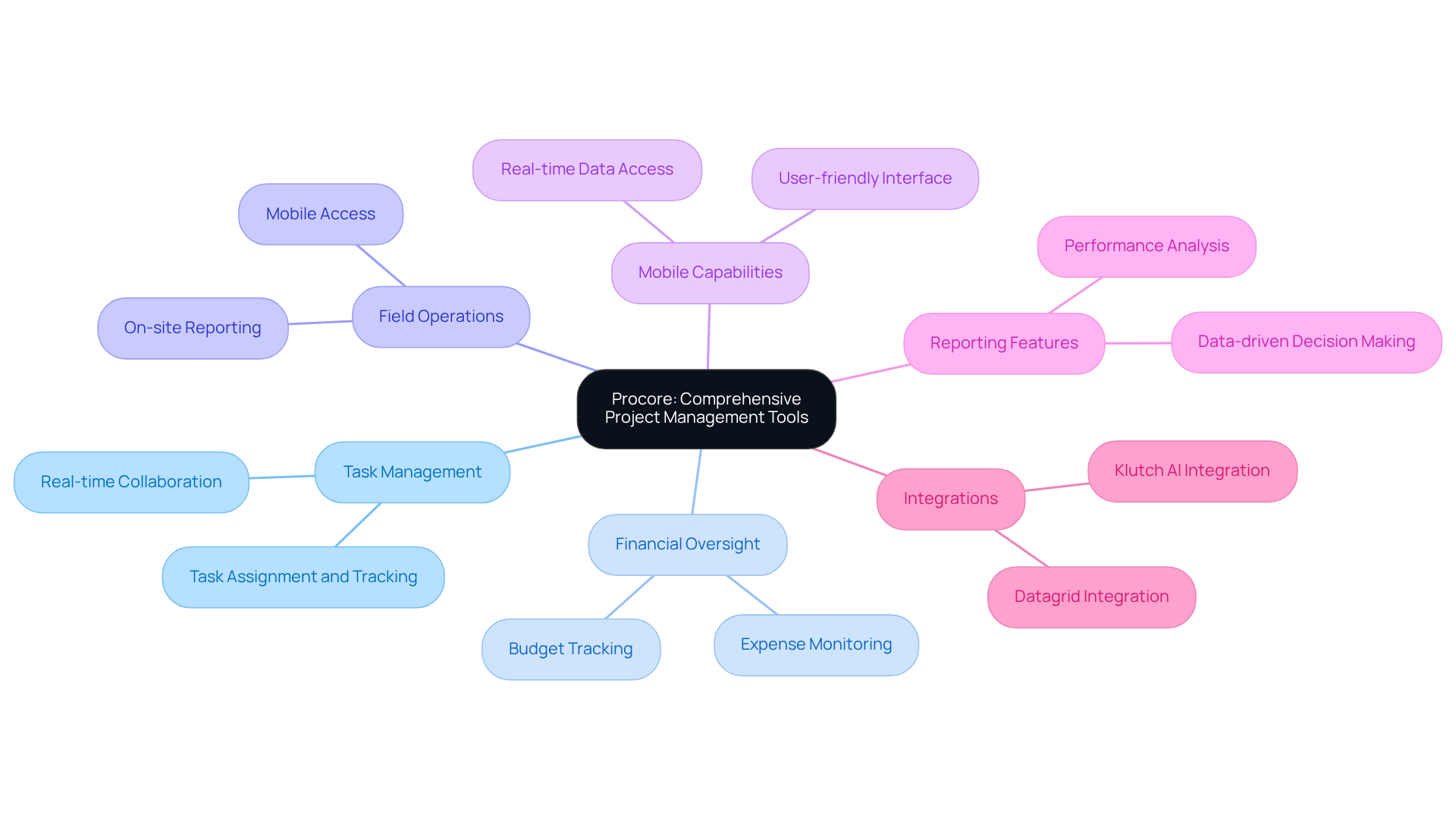 The central node represents Procore's tools, while the branches show different features and benefits. Each color-coded branch helps you quickly identify key areas of focus, making it easier to understand how Procore supports project management. The central node represents Procore's tools, while the branches show different features and benefits. Each color-coded branch helps you quickly identify key areas of focus, making it easier to understand how Procore supports project management.