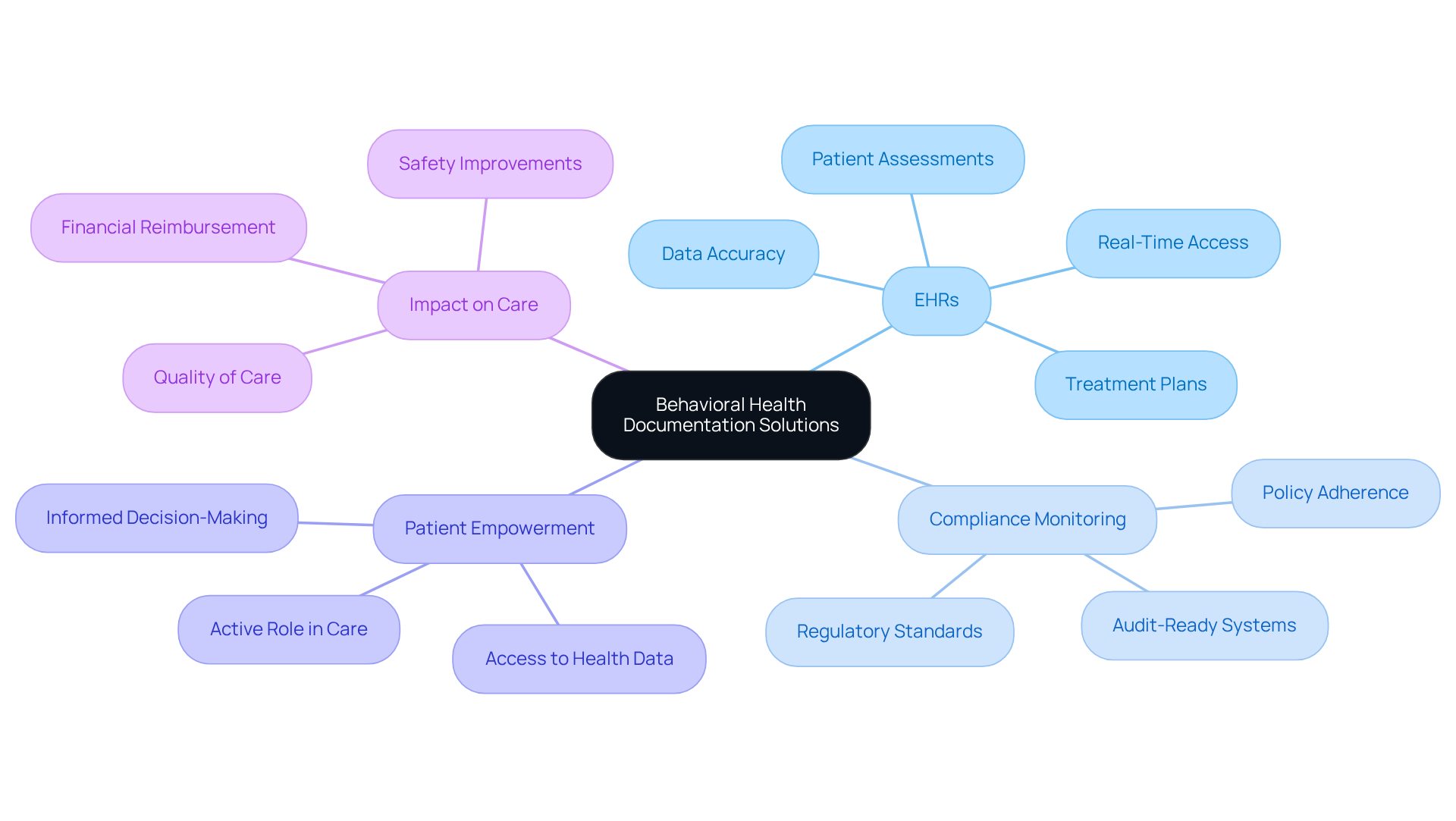 The central node represents the main topic, while the branches show different aspects of behavioral health documentation solutions. Each sub-branch provides more detail, helping you understand how these components work together to improve patient care and compliance.