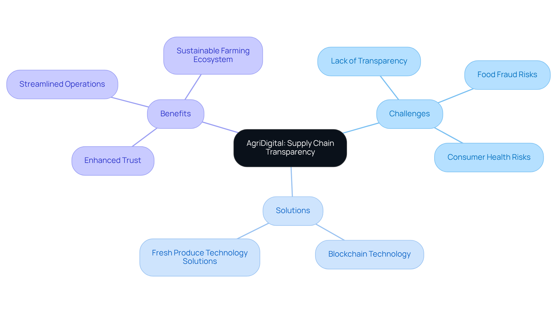 The central node represents the main topic, while branches show the challenges faced, the solutions offered by AgriDigital, and the benefits that arise from improved transparency. Follow the branches to understand how each aspect connects.