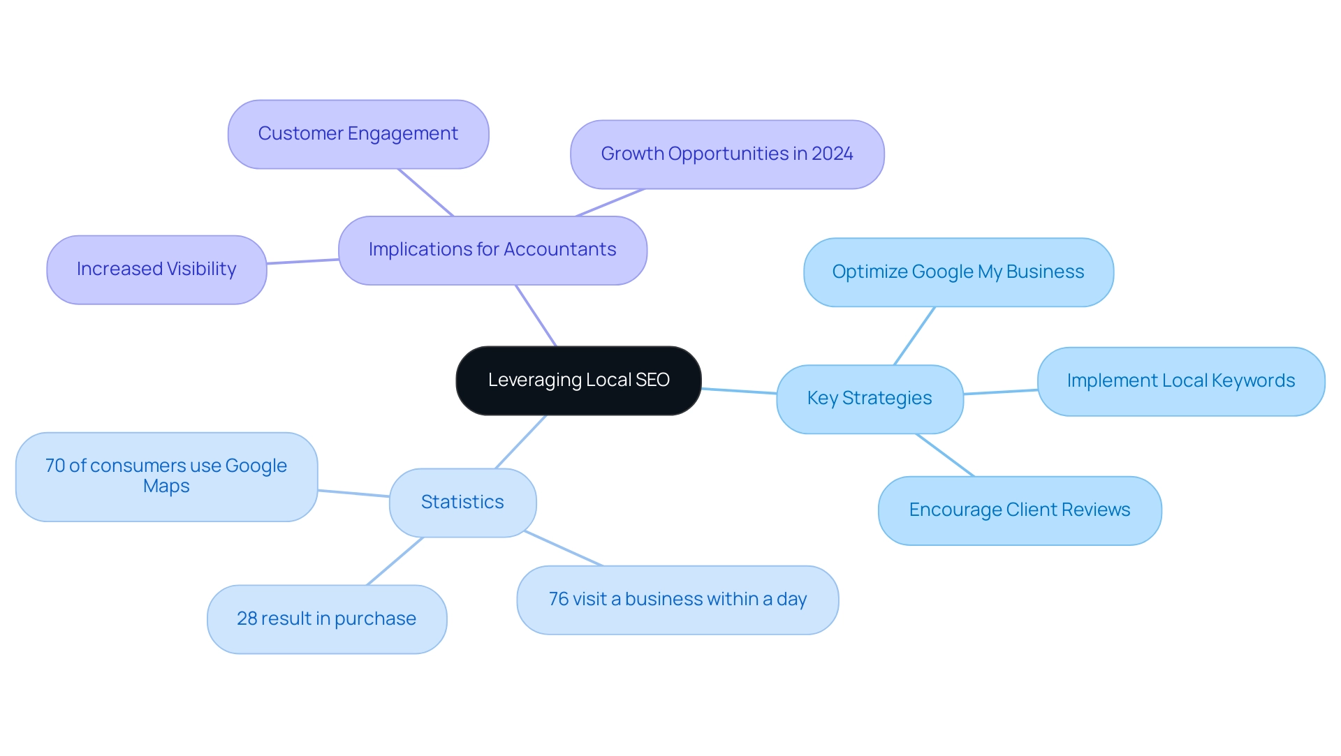 The central node represents the main topic, with branches representing strategies, statistics, and implications for accountants.