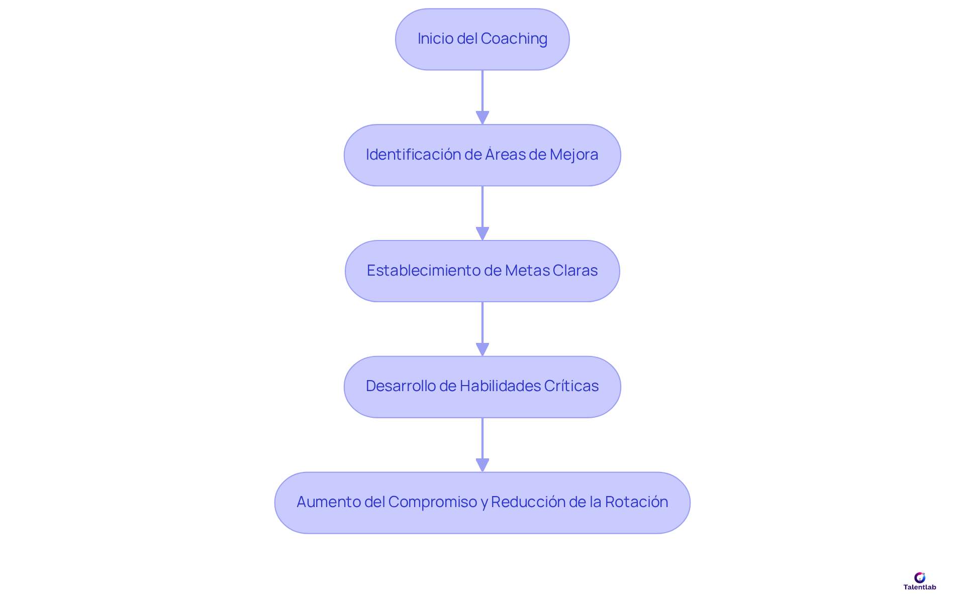 Este diagrama muestra cómo el coaching ayuda a las organizaciones a adaptarse al cambio. Cada paso representa una fase en el proceso, desde el inicio del coaching hasta el aumento del compromiso de los empleados. Sigue las flechas para entender cómo cada etapa se conecta con la siguiente.