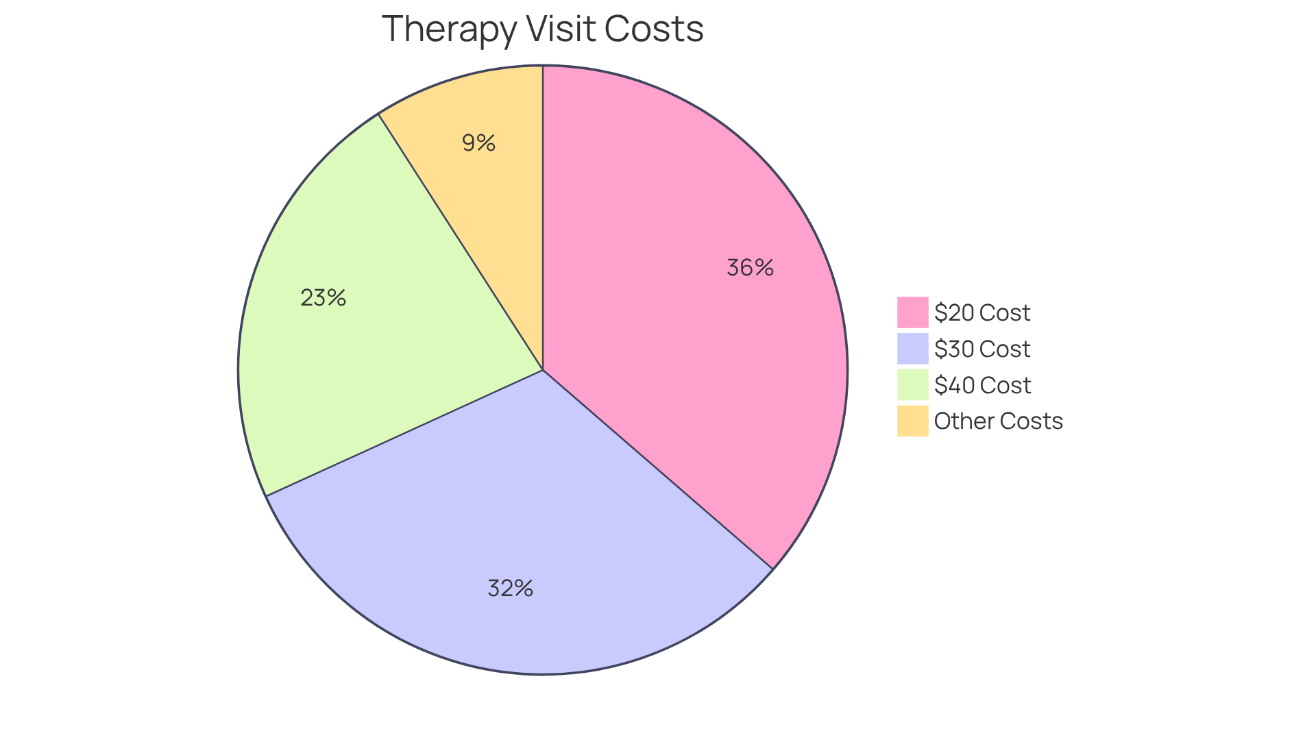 Each slice represents the typical cost families pay per visit. The bigger the slice, the more common that cost is among families using in-network insurance.