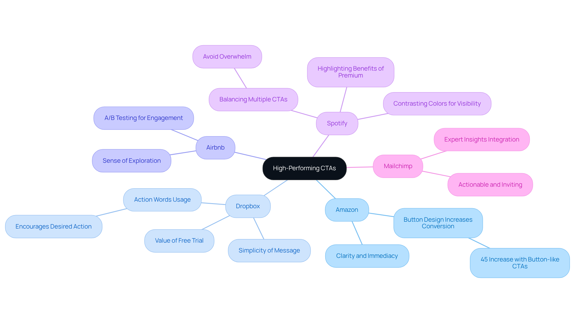 This mindmap shows different examples of effective CTAs. Each branch represents a company and its specific CTA, with further details on what makes it successful. Follow the branches to explore strategies that can help improve your own marketing efforts. This mindmap shows different examples of effective CTAs. Each branch represents a company and its specific CTA, with further details on what makes it successful. Follow the branches to explore strategies that can help improve your own marketing efforts.