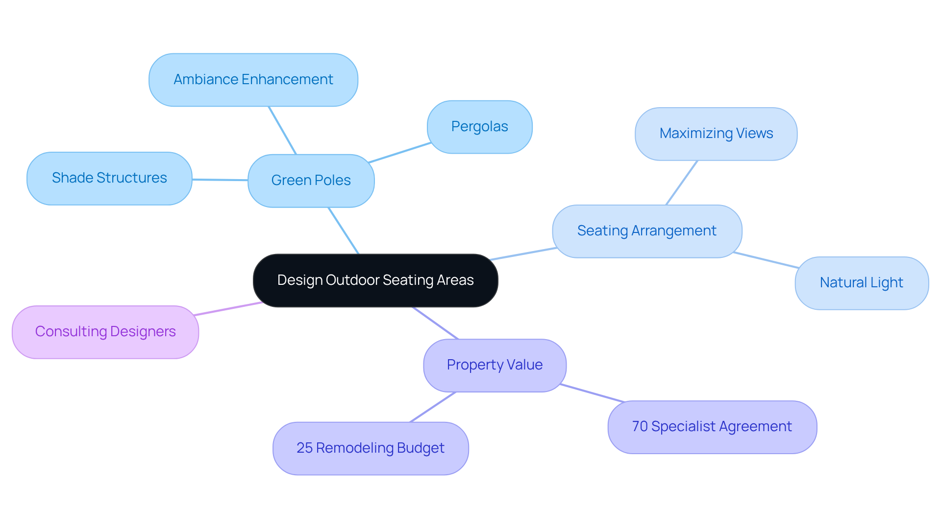 This mindmap starts with the main idea of designing outdoor seating areas. Each branch represents a key aspect of the design process, showing how they connect and contribute to creating a beautiful and functional space. This mindmap starts with the main idea of designing outdoor seating areas. Each branch represents a key aspect of the design process, showing how they connect and contribute to creating a beautiful and functional space.
