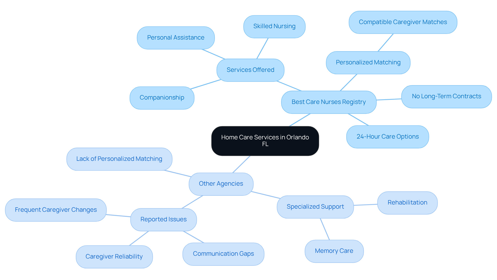 At the center, you'll find the main focus on home care services. Branches show what Best Care offers and how it differs from other agencies, helping you see the full picture of available support.