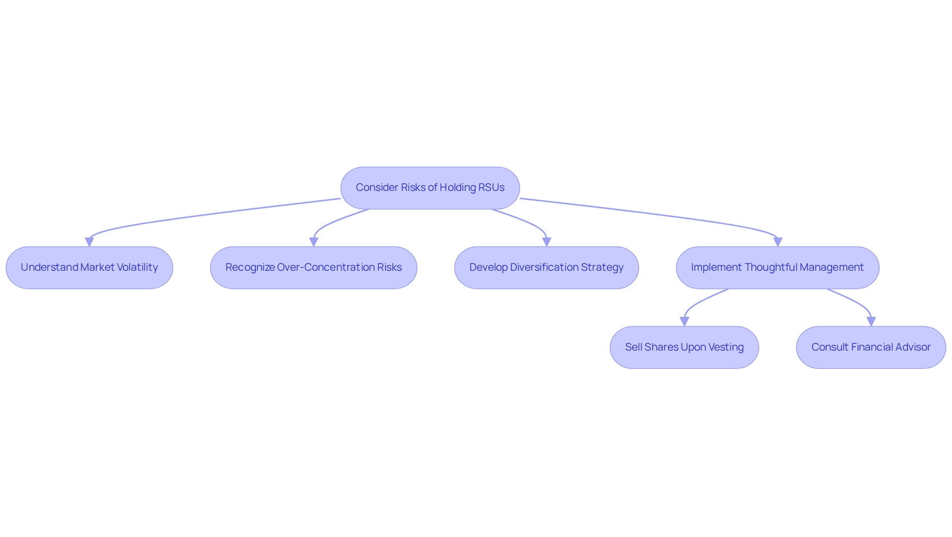 This flowchart guides you through the process of managing the risks associated with RSUs. Each step shows how to better understand and mitigate risks, helping families secure their financial future. This flowchart guides you through the process of managing the risks associated with RSUs. Each step shows how to better understand and mitigate risks, helping families secure their financial future.