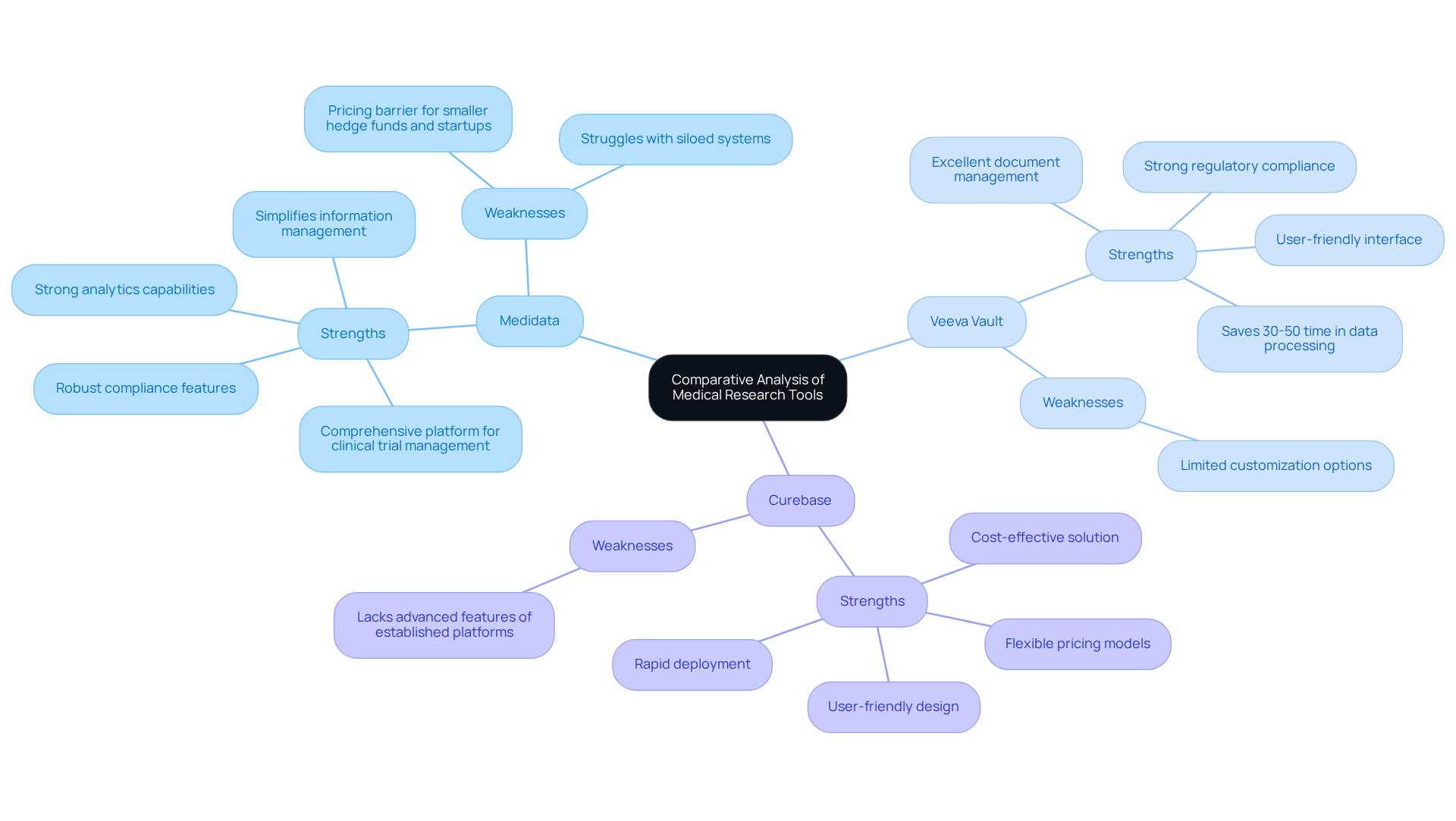 This mindmap shows three popular medical research tools and their strengths and weaknesses. Each tool is a branch from the center, with strengths and weaknesses listed underneath. This layout helps you quickly see how each tool compares to the others. This mindmap shows three popular medical research tools and their strengths and weaknesses. Each tool is a branch from the center, with strengths and weaknesses listed underneath. This layout helps you quickly see how each tool compares to the others.
