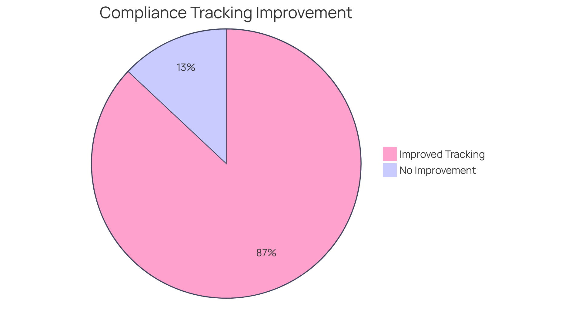 The green slice shows the majority of investment managers who found that using SS&C Investran improved their compliance tracking. The gray slice represents those who did not see an improvement.