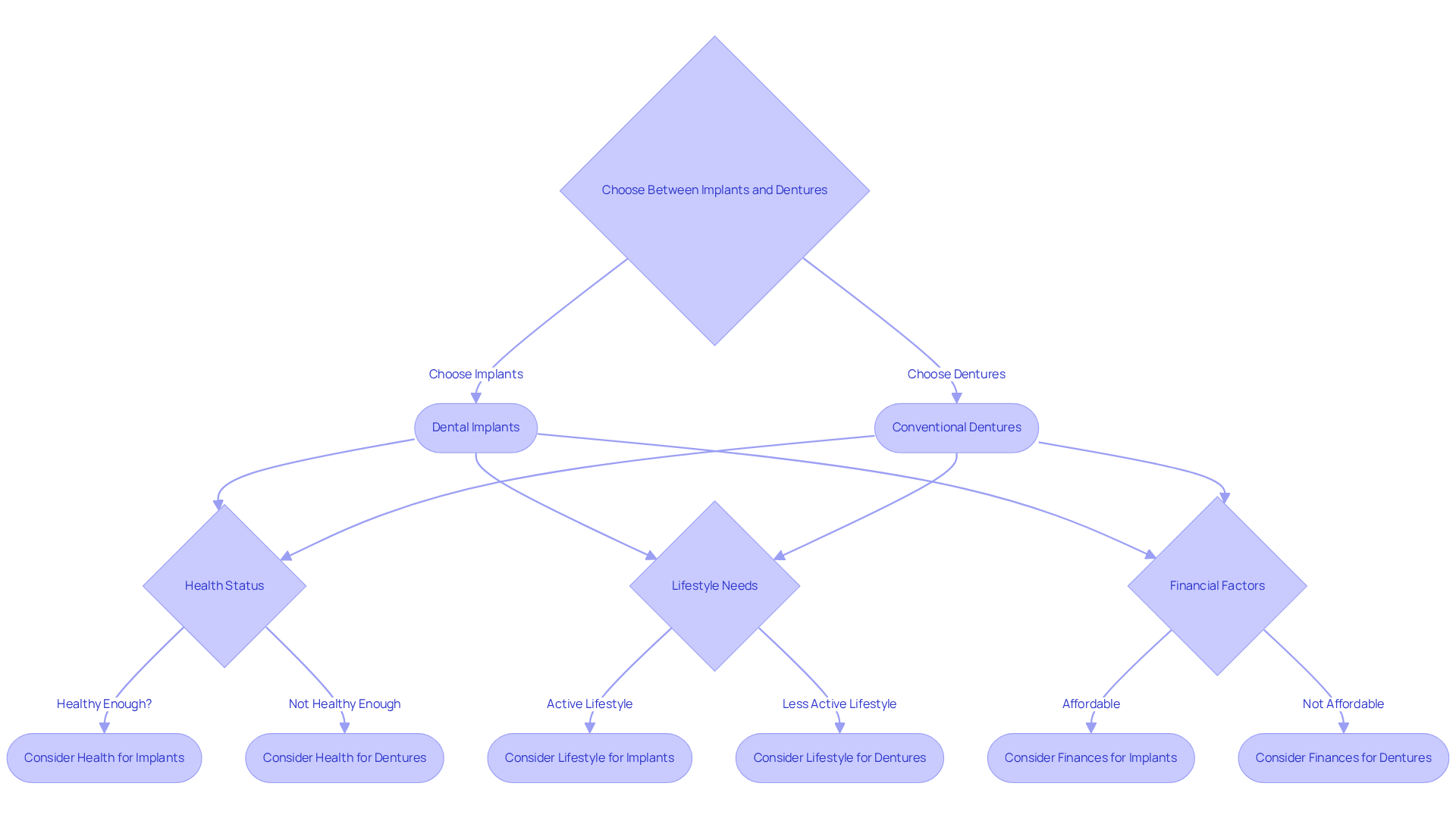 This flowchart helps you navigate the decision between dental implants and dentures. Start at the top with the main choice, then follow the branches to see the factors that might influence your decision. Each path leads to considerations that can help you determine the best option for your needs.