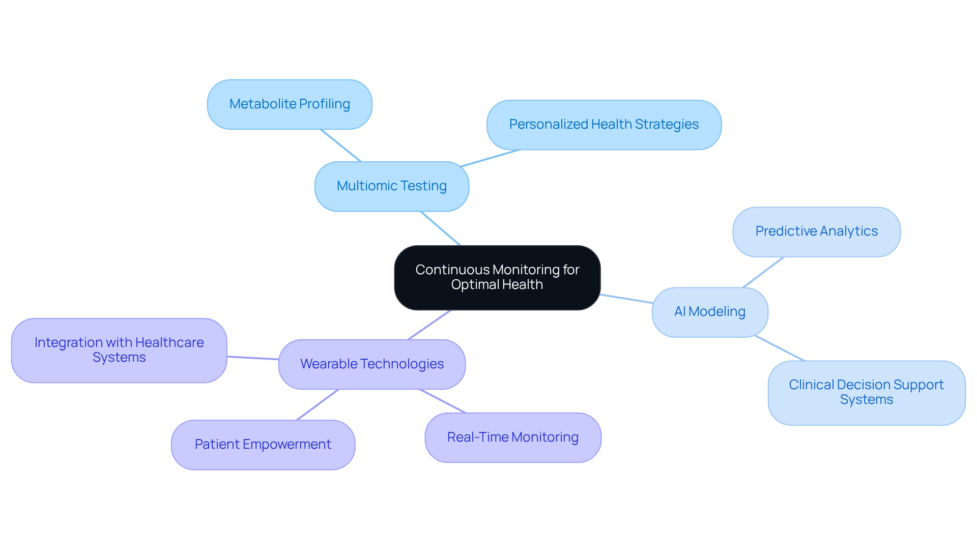 The center represents the main theme of continuous monitoring, while the branches show different strategies and technologies that work together to enhance health. Each color-coded branch helps you see how these elements connect and support personalized care.