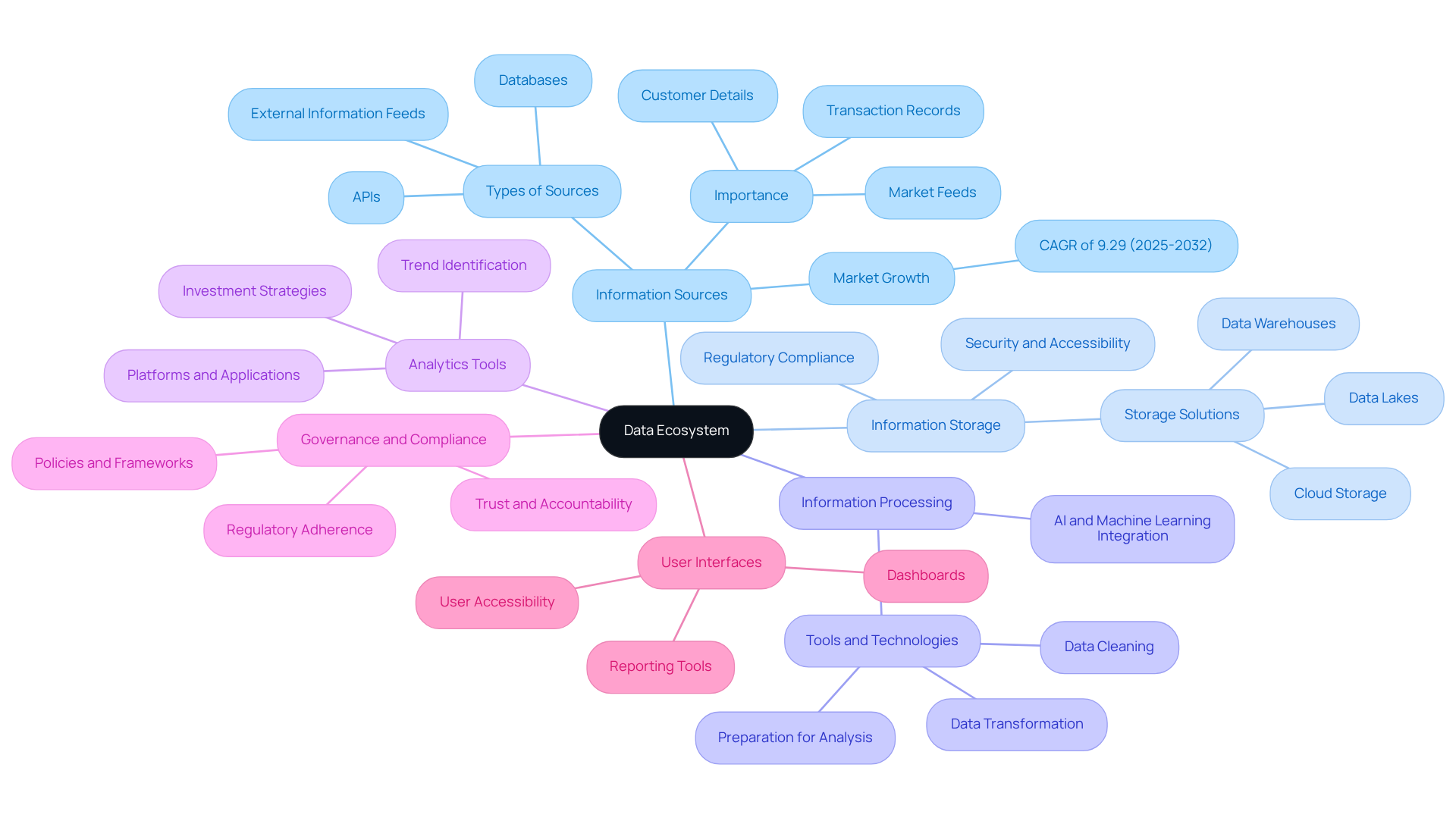 The central node represents the overall concept of a data ecosystem. Each branch highlights a key component, and the sub-branches provide additional details about each component's role and significance. This layout helps you see how all parts connect and contribute to effective information management in monetary operations. The central node represents the overall concept of a data ecosystem. Each branch highlights a key component, and the sub-branches provide additional details about each component's role and significance. This layout helps you see how all parts connect and contribute to effective information management in monetary operations.