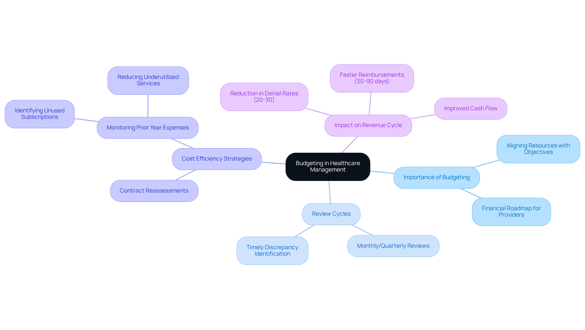 This mindmap starts with the central idea of budgeting in healthcare. Each branch represents a key area of focus, and the sub-branches provide more details. Follow the branches to see how different aspects of budgeting connect and contribute to effective healthcare management.