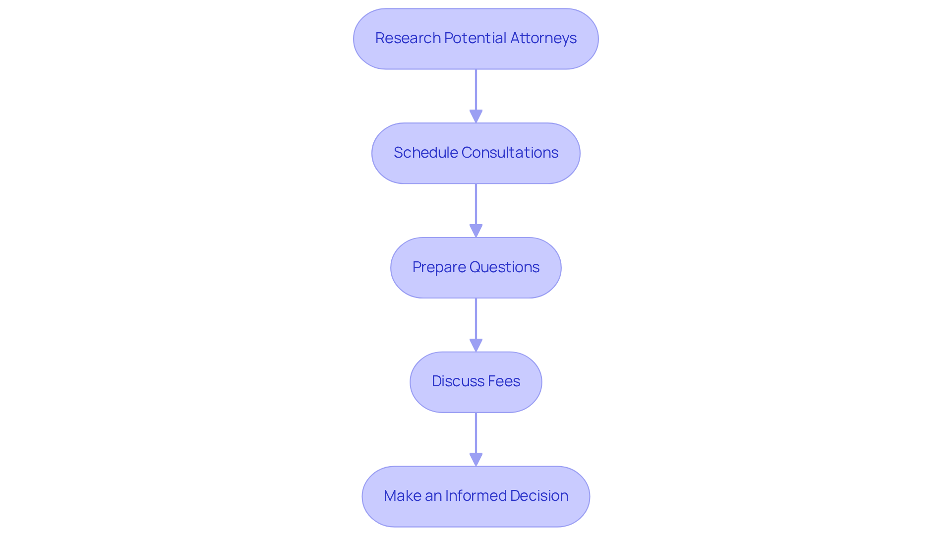 Each box represents a step you should take when looking for a lawyer. Follow the arrows to see how to move from one step to the next, starting with researching attorneys and ending with making your choice. Each box represents a step you should take when looking for a lawyer. Follow the arrows to see how to move from one step to the next, starting with researching attorneys and ending with making your choice.