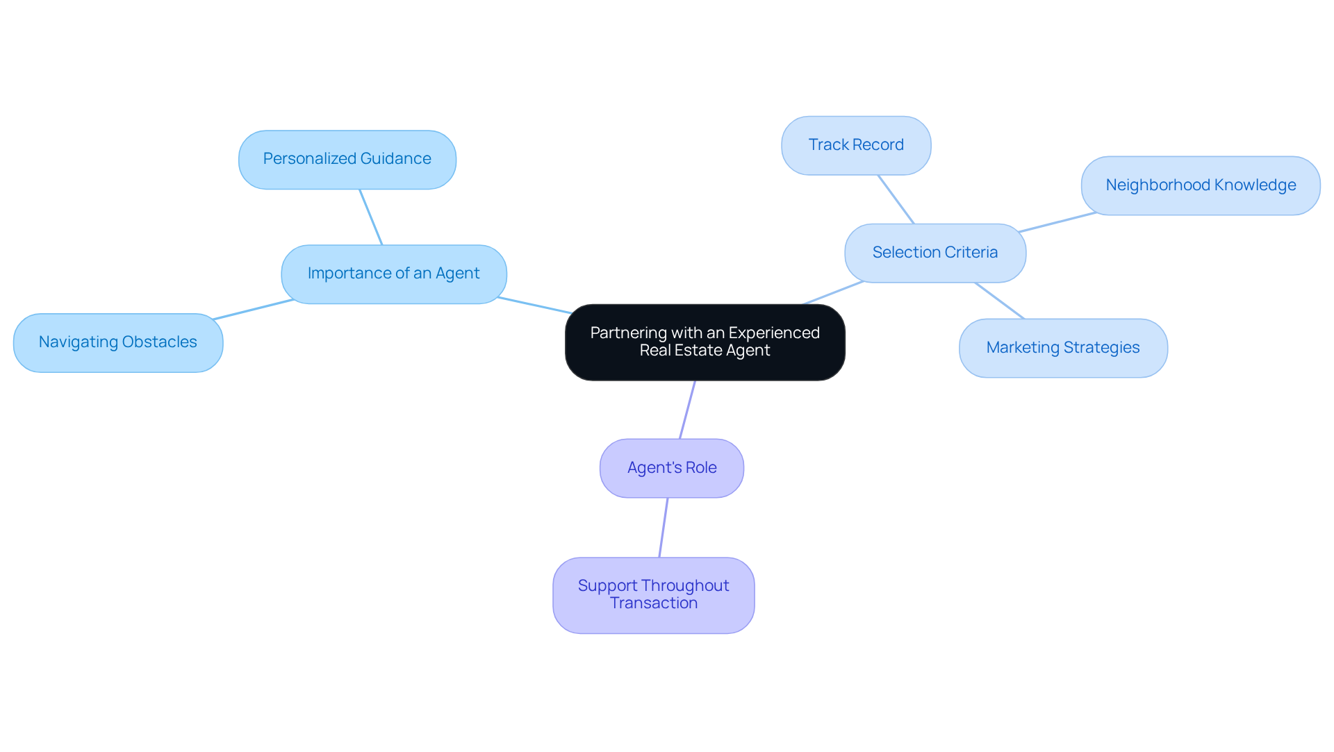 This mindmap helps you visualize the key aspects of partnering with a real estate agent. Start at the center with the main idea, then follow the branches to explore why an agent is important, how to choose one, and what role they play in the buying or selling process.