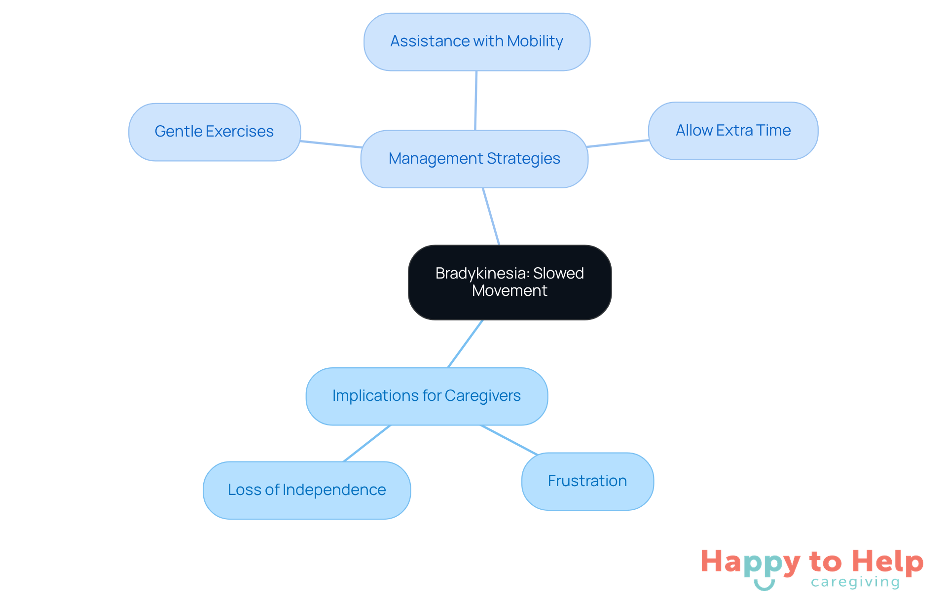 The center represents bradykinesia, with branches showing its implications and strategies for caregivers. Each branch helps visualize how caregivers can support individuals experiencing this condition.