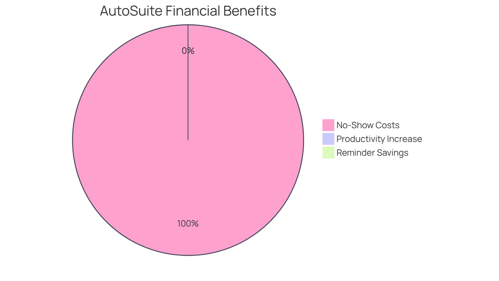 Each slice represents a different aspect of how AutoSuite improves efficiency and reduces costs. The bigger the slice, the more significant the benefit.
