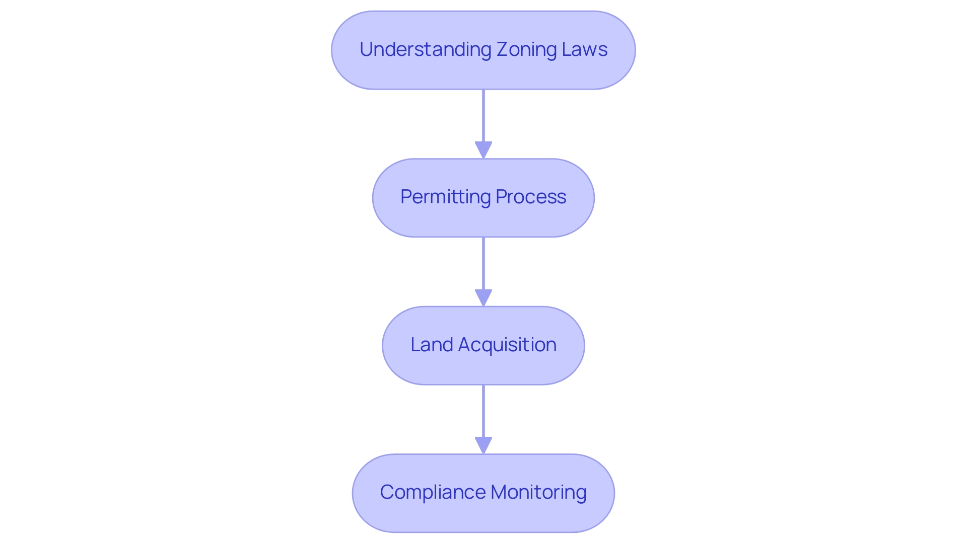 Each box represents a step in the legal and regulatory process, and the arrows indicate the sequential flow from one step to the next.