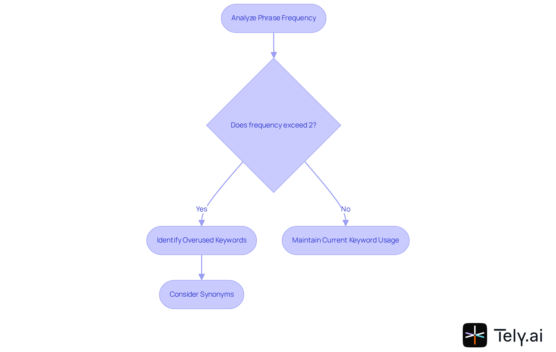 This flowchart guides you through the process of analyzing keyword usage. Start by checking your keyword frequency, and follow the arrows to see what actions to take based on your findings.