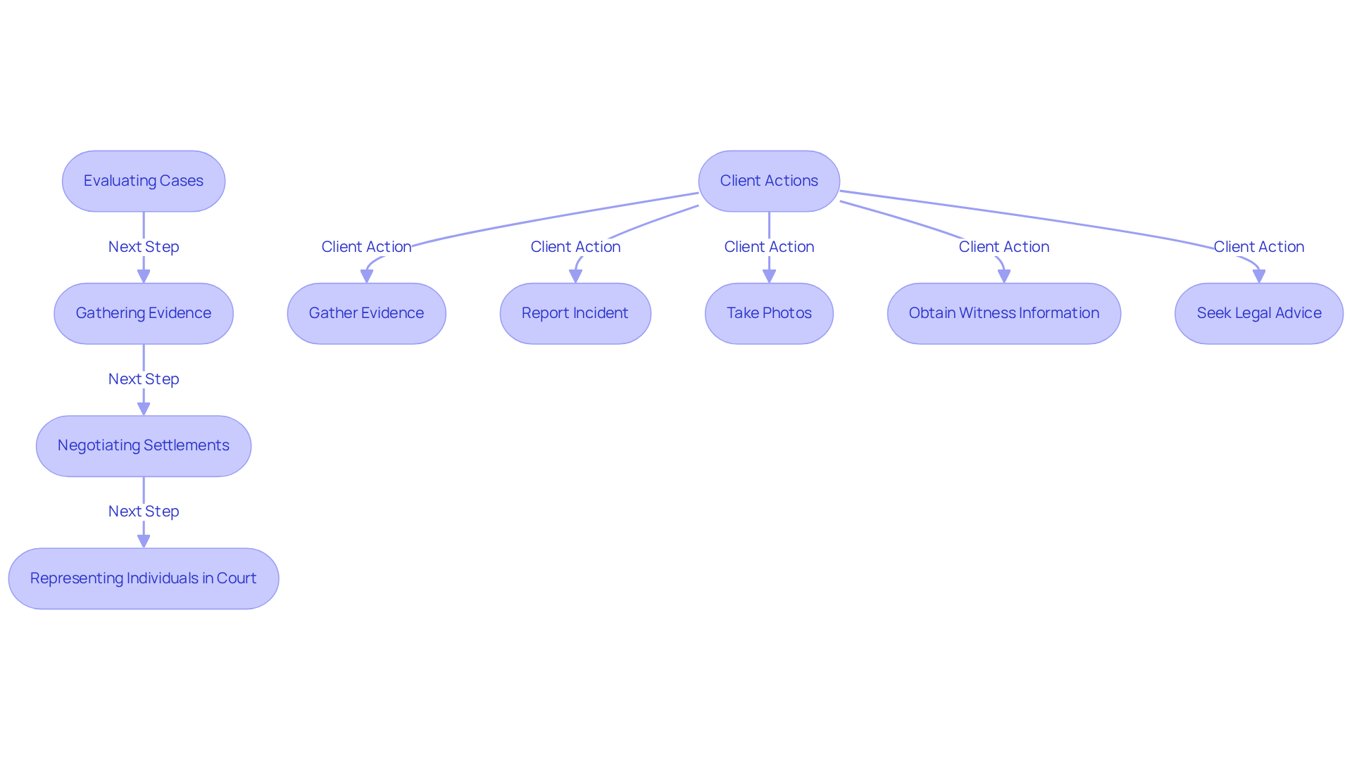 Each box represents a responsibility of personal injury lawyers or an action clients should take. Follow the arrows to understand how the process flows and how lawyers advocate for clients at each step.