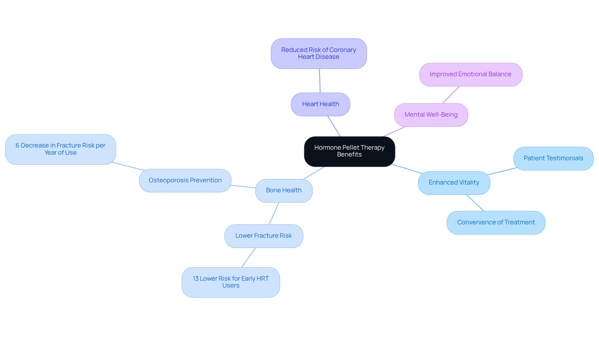 This mindmap illustrates the various benefits of hormone pellet therapy. Start at the center with the main topic, then explore the branches to see how each benefit contributes to a better quality of life. Each color-coded branch represents a different area of improvement, making it easy to visualize the connections. This mindmap illustrates the various benefits of hormone pellet therapy. Start at the center with the main topic, then explore the branches to see how each benefit contributes to a better quality of life. Each color-coded branch represents a different area of improvement, making it easy to visualize the connections.