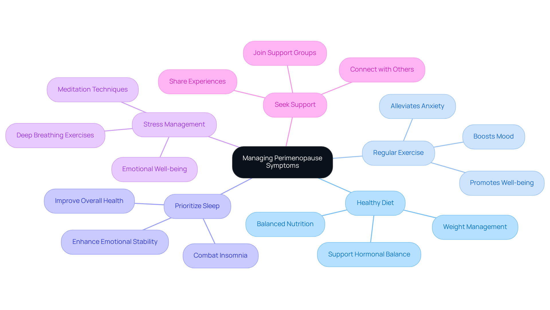 This mindmap starts with the central theme of managing perimenopause symptoms. Each branch represents a different strategy to help cope with the challenges, and the sub-branches provide additional details or benefits related to each strategy. Follow the branches to explore how each approach can support your journey.