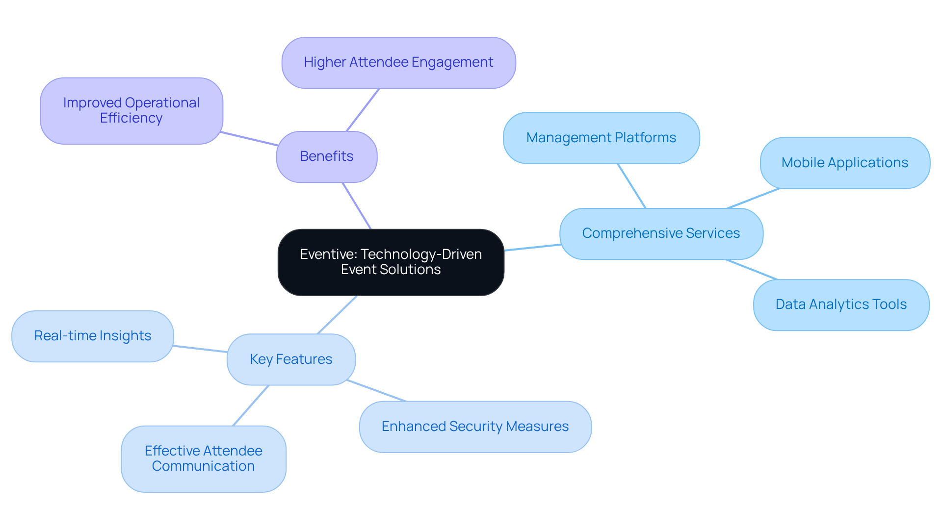 The central node represents Eventive's focus on technology in event management. Each branch shows different aspects of their offerings, with features and benefits that enhance the overall event experience.
