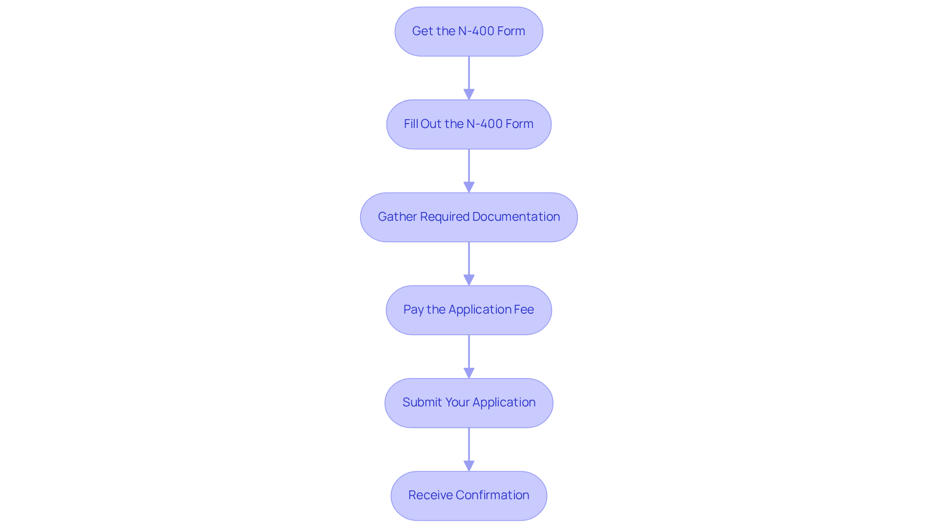 Each box represents a step in the application process. Follow the arrows to see how to move from one step to the next, making sure you complete each action before proceeding. Each box represents a step in the application process. Follow the arrows to see how to move from one step to the next, making sure you complete each action before proceeding.