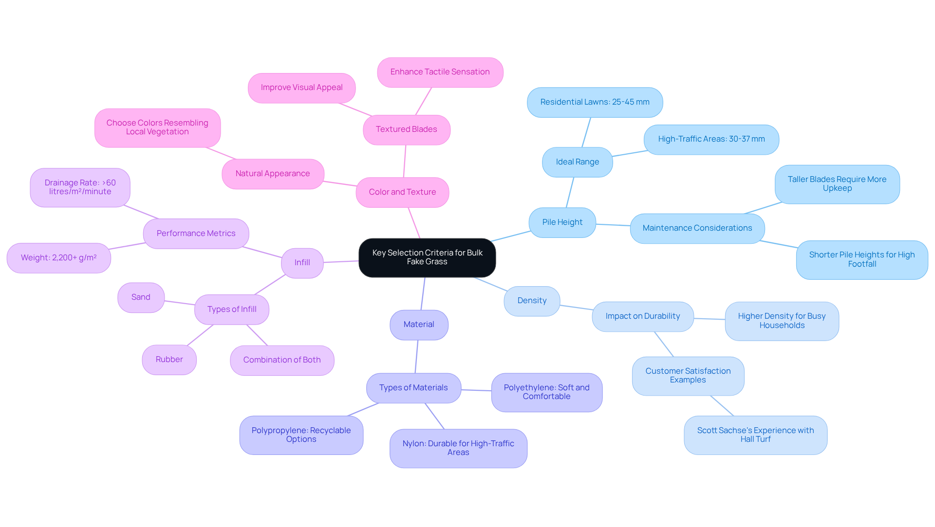 This mindmap starts with the main topic in the center and branches out to show the important criteria for selecting fake grass. Each branch represents a different criterion, and the sub-branches provide more details. This layout helps you see how each factor contributes to making the best choice for your lawn. This mindmap starts with the main topic in the center and branches out to show the important criteria for selecting fake grass. Each branch represents a different criterion, and the sub-branches provide more details. This layout helps you see how each factor contributes to making the best choice for your lawn.